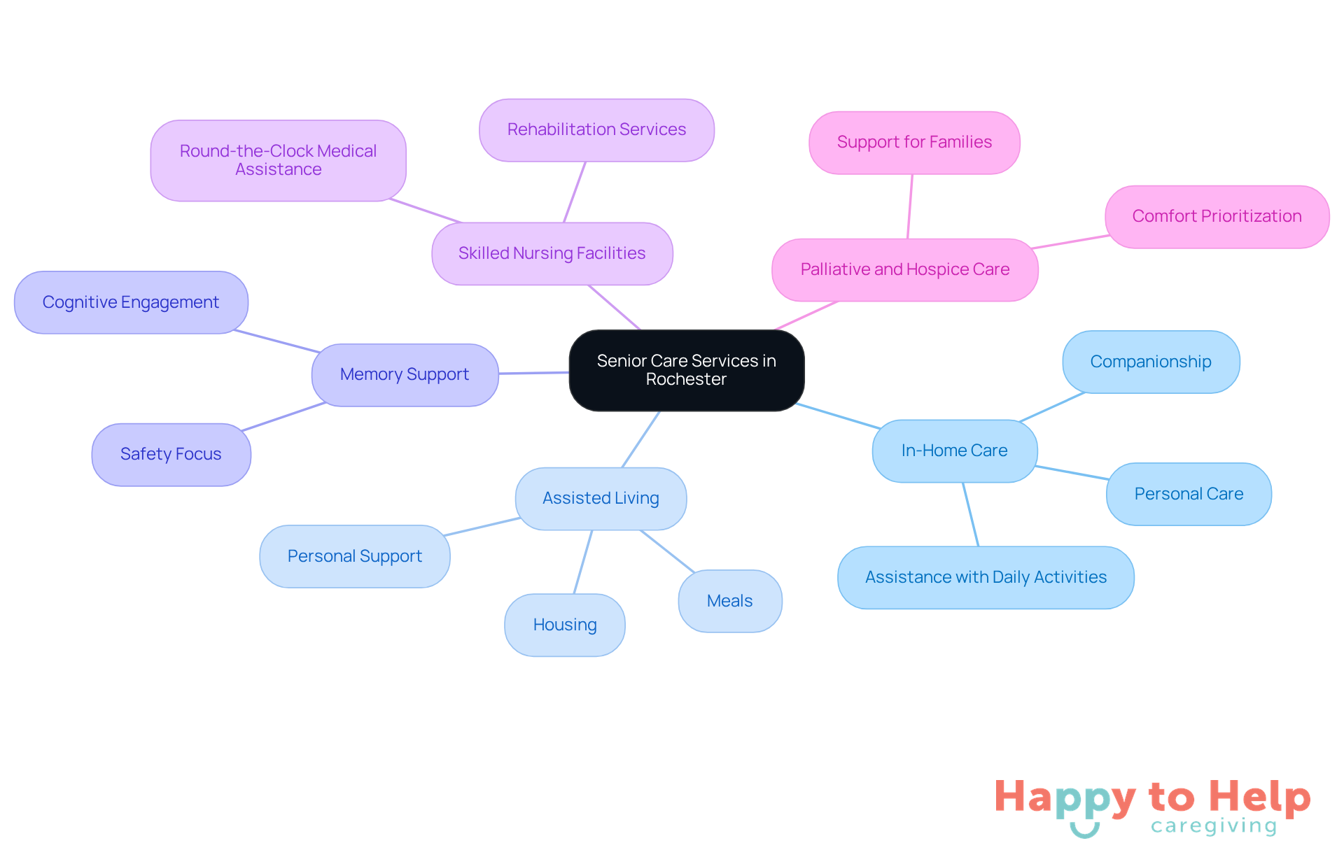 The central node represents the overall theme of senior care, while each branch shows a specific type of service. The sub-branches provide details about what each service offers, helping families make informed decisions. The central node represents the overall theme of senior care, while each branch shows a specific type of service. The sub-branches provide details about what each service offers, helping families make informed decisions.