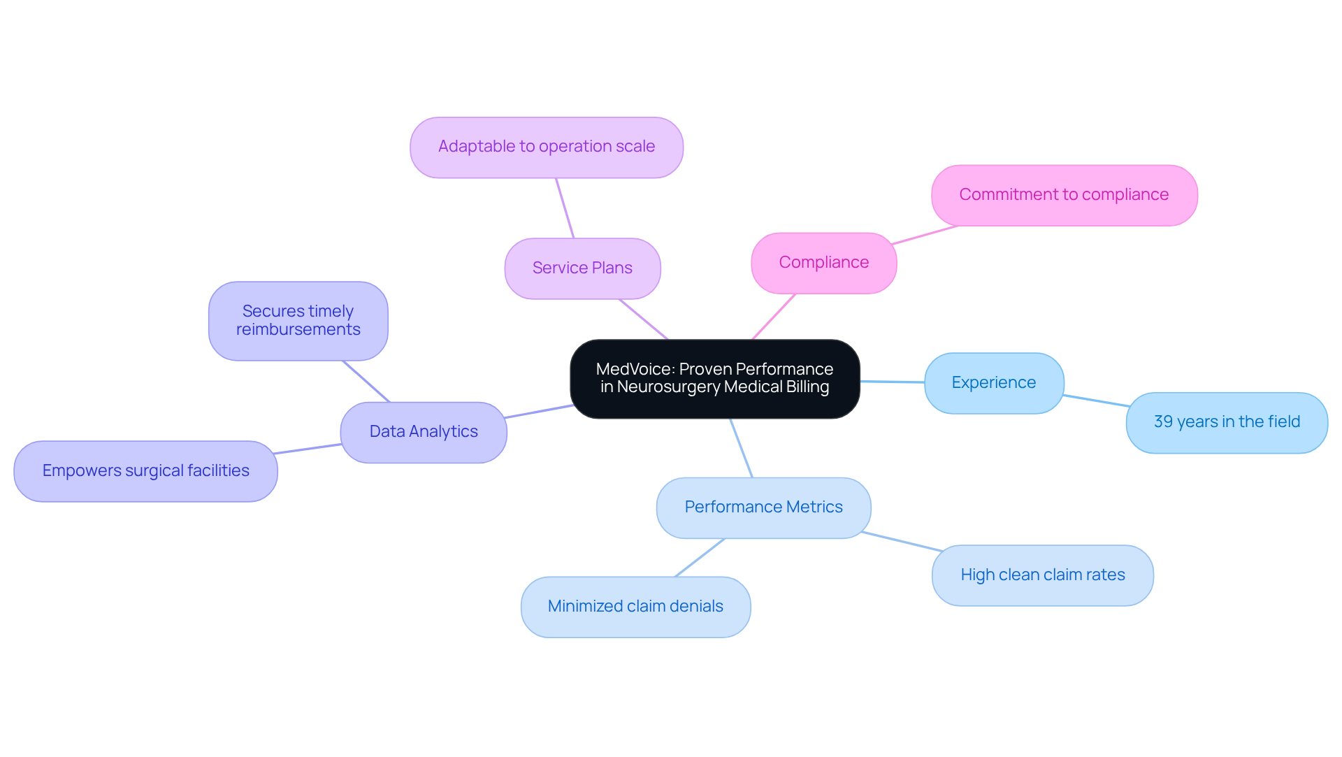 This mindmap illustrates the key strengths of Healthcare Partners Consulting & Billing in medical billing for neurosurgery. Each branch represents a different aspect of their service, showing how they contribute to overall performance and reliability. This mindmap illustrates the key strengths of Healthcare Partners Consulting & Billing in medical billing for neurosurgery. Each branch represents a different aspect of their service, showing how they contribute to overall performance and reliability.