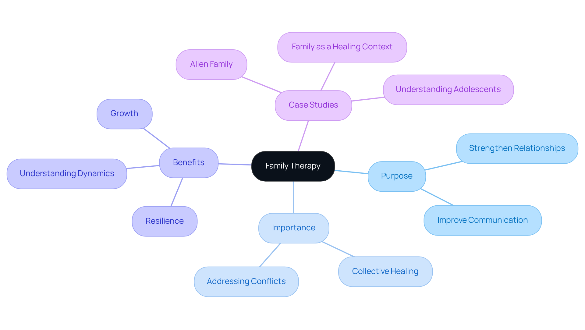 The central node represents family therapy, while the branches show its various aspects. Each branch highlights a key point, making it easy to see how they connect to the overall theme. The central node represents family therapy, while the branches show its various aspects. Each branch highlights a key point, making it easy to see how they connect to the overall theme.
