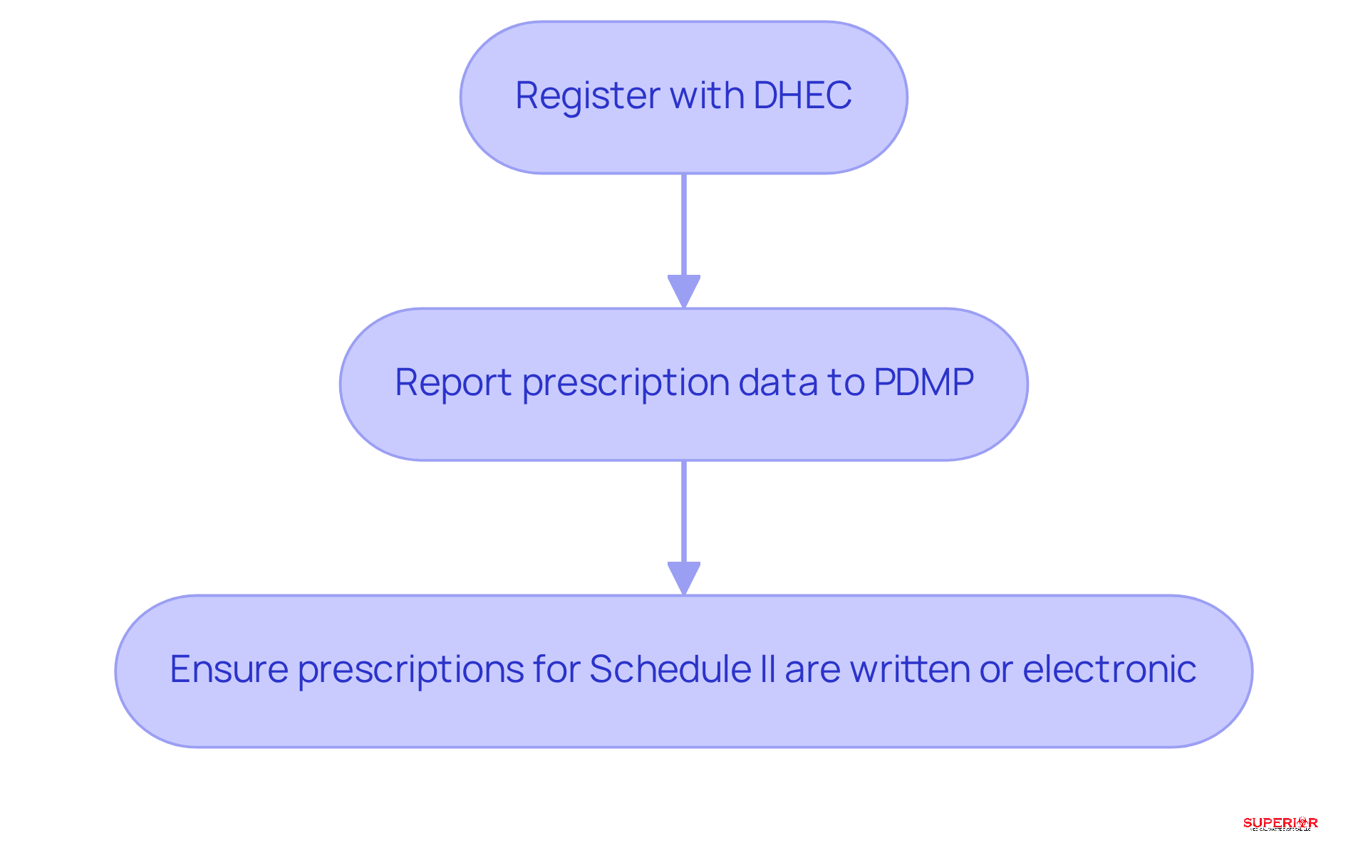 This flowchart outlines the steps healthcare providers must follow to comply with South Carolina's controlled substance regulations. Each box represents a key action, and the arrows show the order in which these actions should be taken.