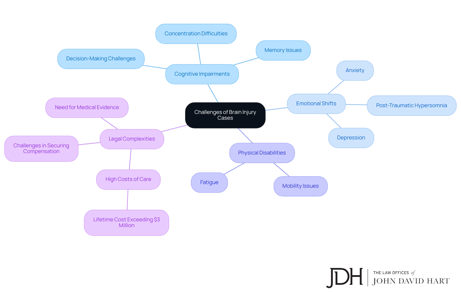 The central node represents the main topic, while the branches illustrate the various challenges faced in brain injury cases. Each sub-branch provides more detail on specific issues, helping to visualize the complexity of these cases.