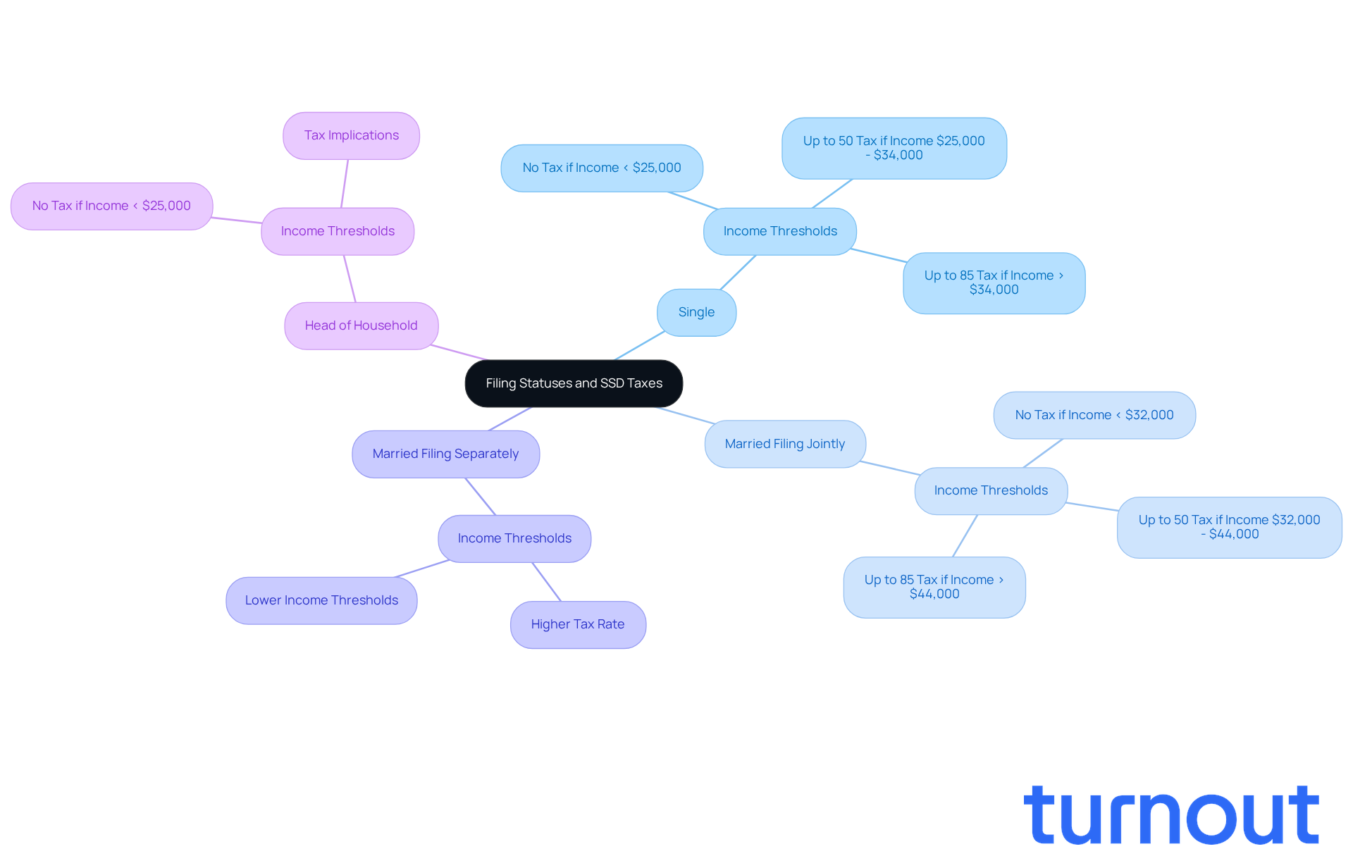 The central node represents the overall topic, while each branch shows a different filing status. The sub-branches provide specific details about income thresholds and tax implications, helping you understand how each status affects your SSD payments.