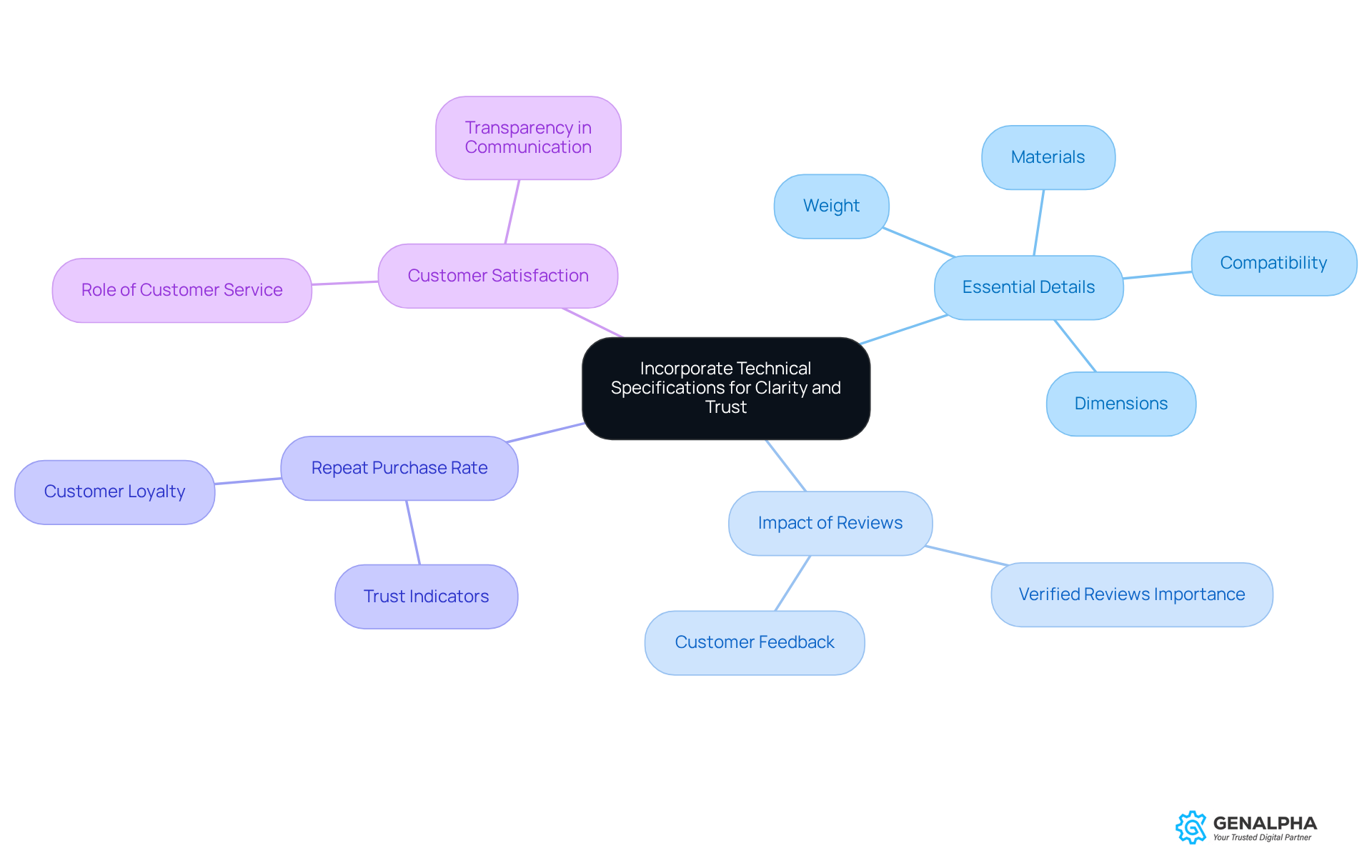 This mindmap illustrates how technical specifications contribute to clarity and trust in product descriptions. Start at the center with the main idea, then explore the branches to see how each aspect supports customer confidence and satisfaction.