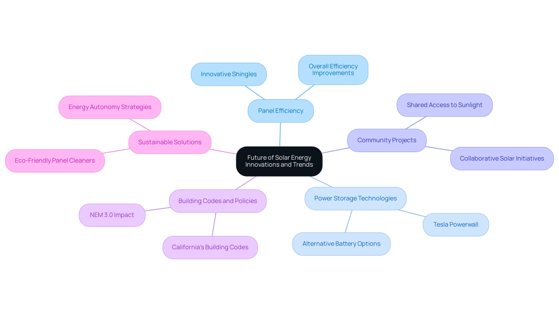 The central node represents the overall theme of solar energy innovations, with branches illustrating key areas of advancement and their implications.