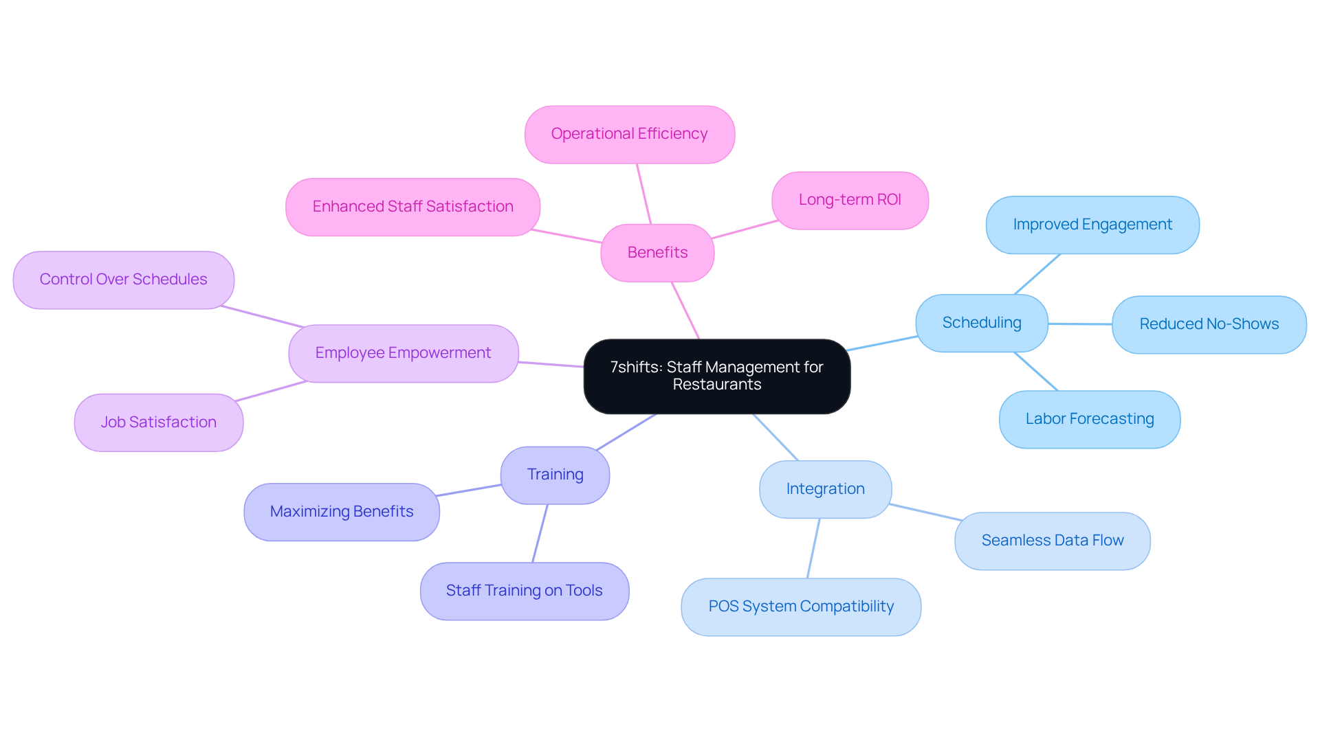 The central node represents the 7shifts platform, while the branches show its main features and benefits. Each sub-branch provides more detail, helping you understand how 7shifts enhances restaurant staff management. The central node represents the 7shifts platform, while the branches show its main features and benefits. Each sub-branch provides more detail, helping you understand how 7shifts enhances restaurant staff management.