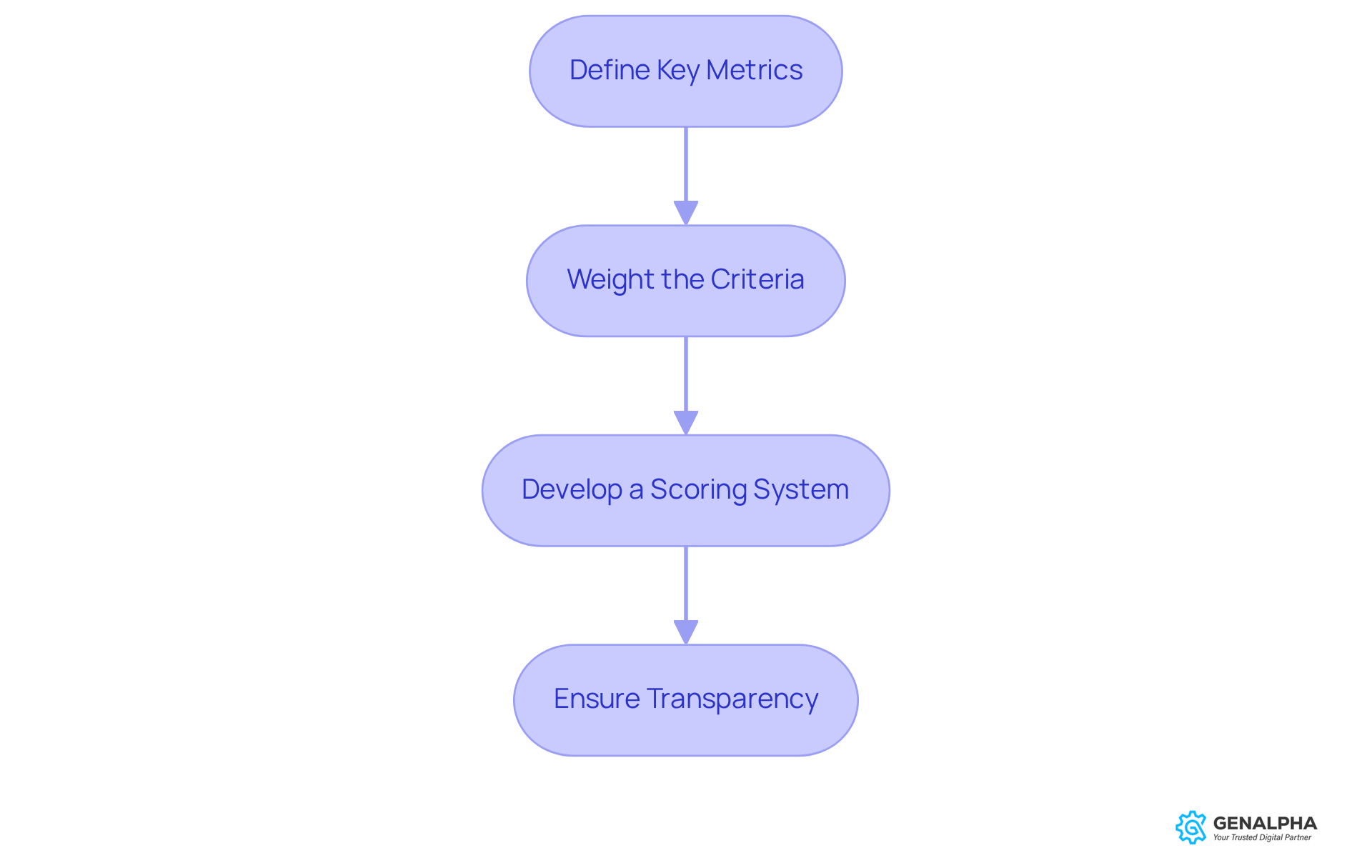 Each box represents a step in the process of developing evaluation criteria for proposals. Follow the arrows to see how to move from defining metrics to ensuring transparency. Each box represents a step in the process of developing evaluation criteria for proposals. Follow the arrows to see how to move from defining metrics to ensuring transparency.