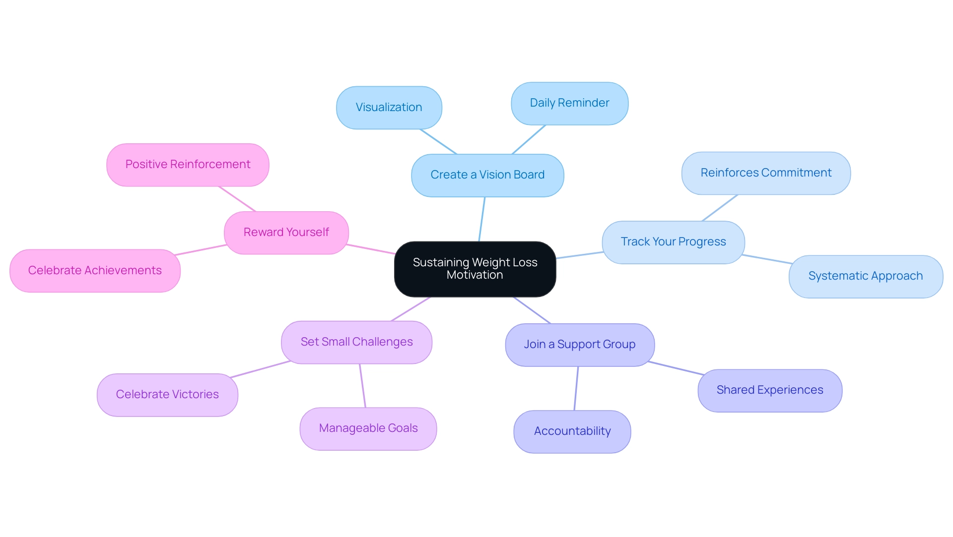 Each branch represents a strategy to sustain motivation, with colors indicating different strategies and key points illustrated in sub-branches.