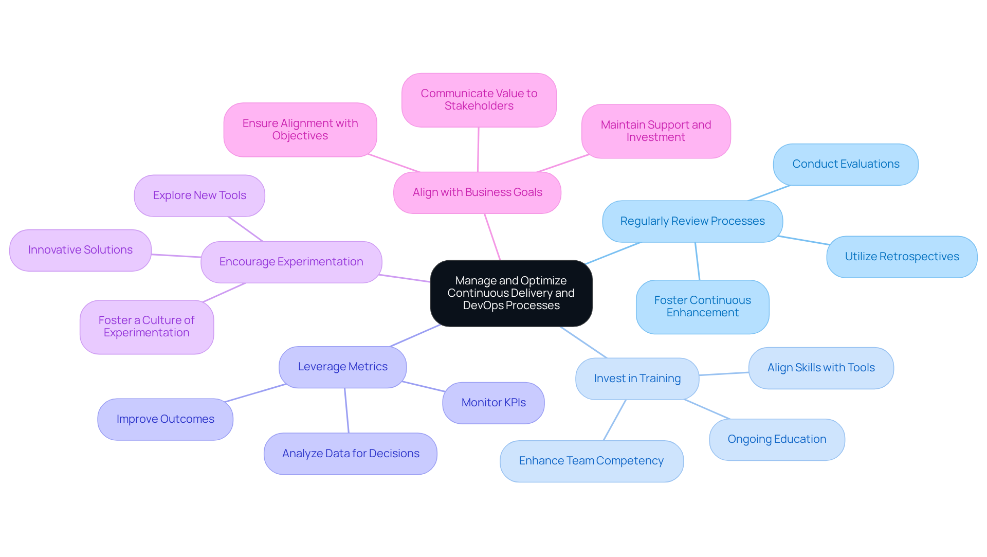 The central node represents the main goal, while each branch shows a strategy to achieve it. The sub-branches provide details on how to implement each strategy, making it easy to understand the overall approach.