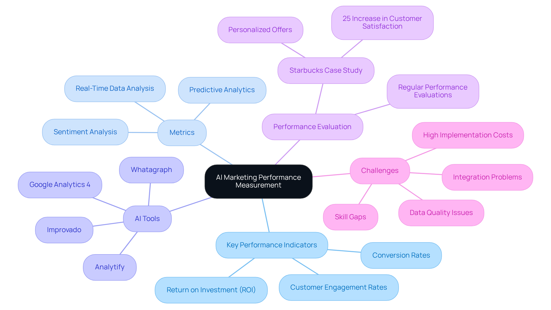 The center node represents the overall focus on AI marketing performance. Each branch explores different aspects, such as important KPIs, tools available for tracking, and real-world examples of success. The color-coded branches make it easy to identify each area of focus.