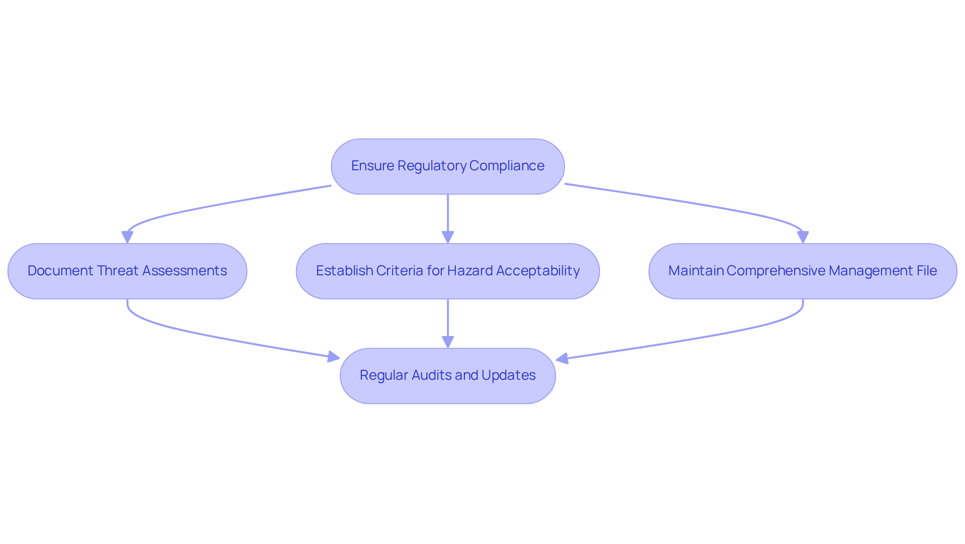 Each box represents a step in the compliance process. Follow the arrows to see how each action contributes to ensuring safety and efficacy in medical devices.