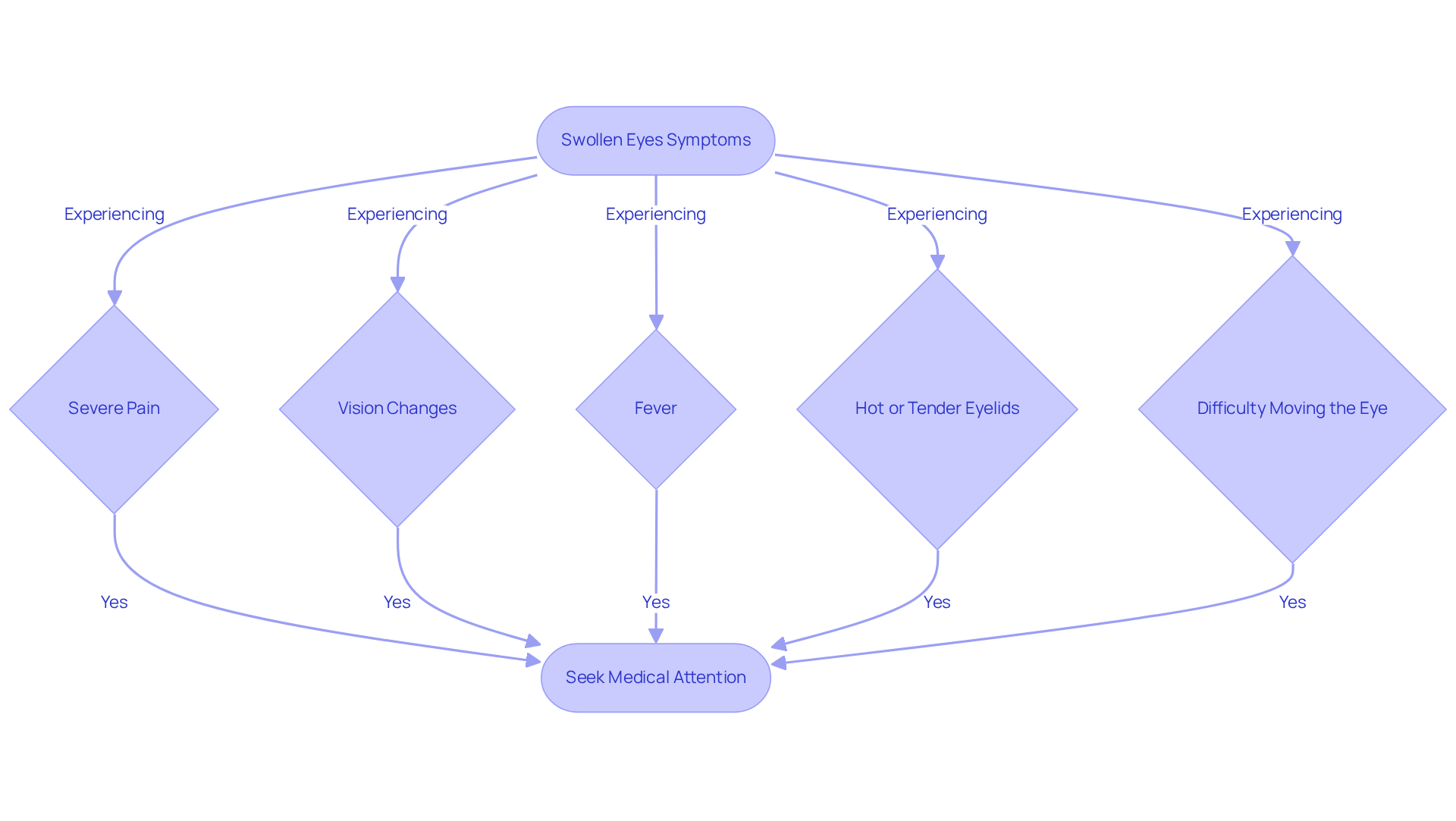 Follow the arrows from the symptoms to see if you should seek medical help. If you experience any of these symptoms, it's important to act quickly to protect your health.