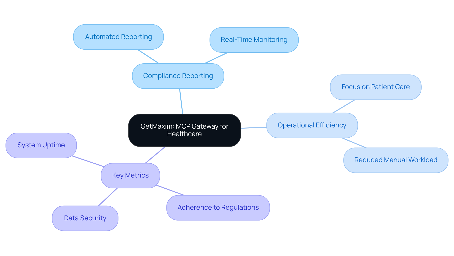 The central node represents GetMaxim's MCP gateway, with branches showing how it supports compliance and efficiency in healthcare. Each sub-branch details specific features or metrics, helping you understand the platform's benefits at a glance.
