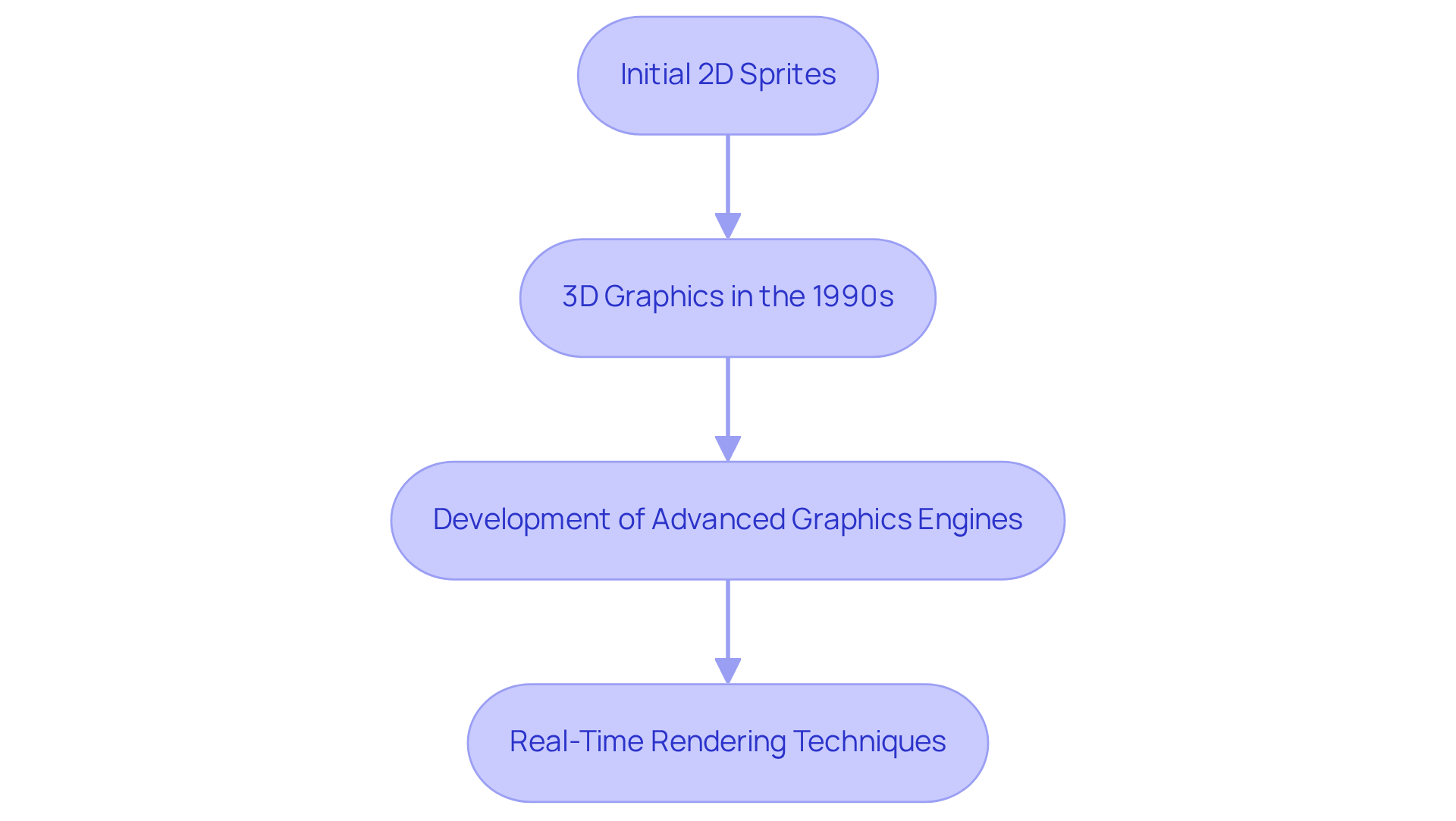 Follow the arrows to see how visual effects in gaming have transformed over the years, from simple graphics to complex, immersive environments. Follow the arrows to see how visual effects in gaming have transformed over the years, from simple graphics to complex, immersive environments.