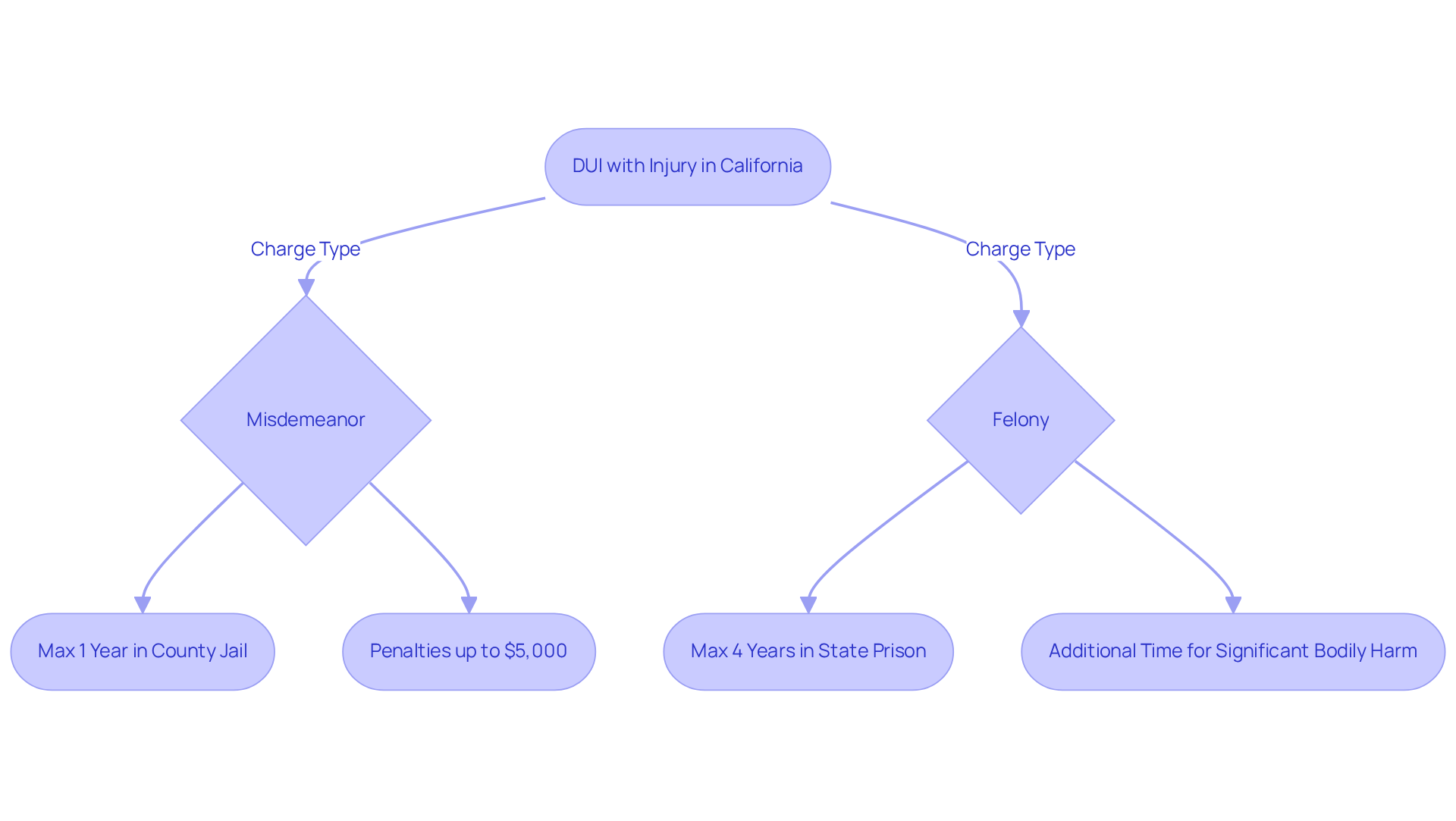 This flowchart shows the potential outcomes of a DUI with injury charge in California. Follow the paths to see what happens if the charge is a misdemeanor versus a felony, including the maximum penalties associated with each. This flowchart shows the potential outcomes of a DUI with injury charge in California. Follow the paths to see what happens if the charge is a misdemeanor versus a felony, including the maximum penalties associated with each.