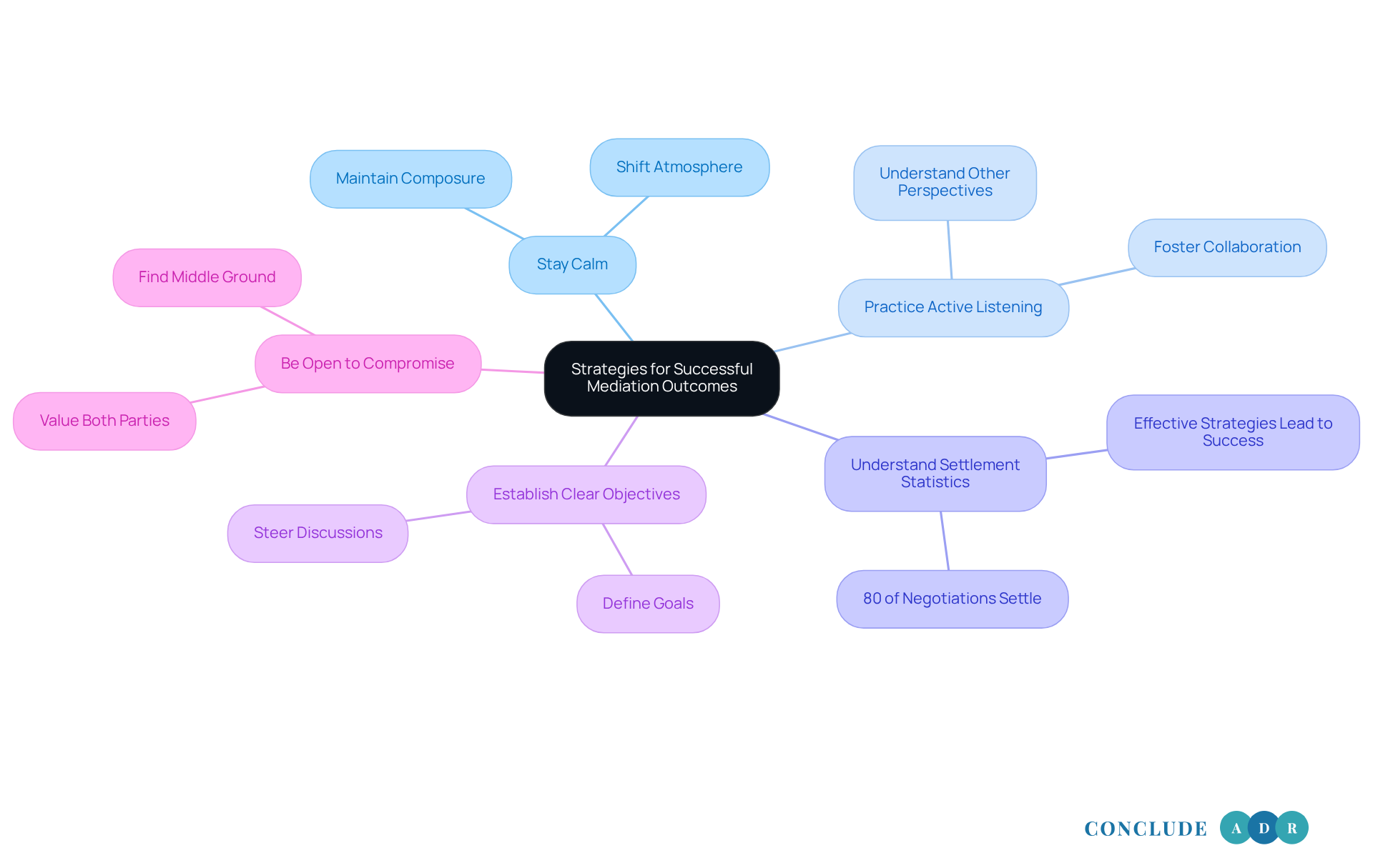 The center represents the main goal of successful mediation, and each branch shows a strategy to achieve that goal. Follow the branches to see how each strategy contributes to a more effective negotiation.
