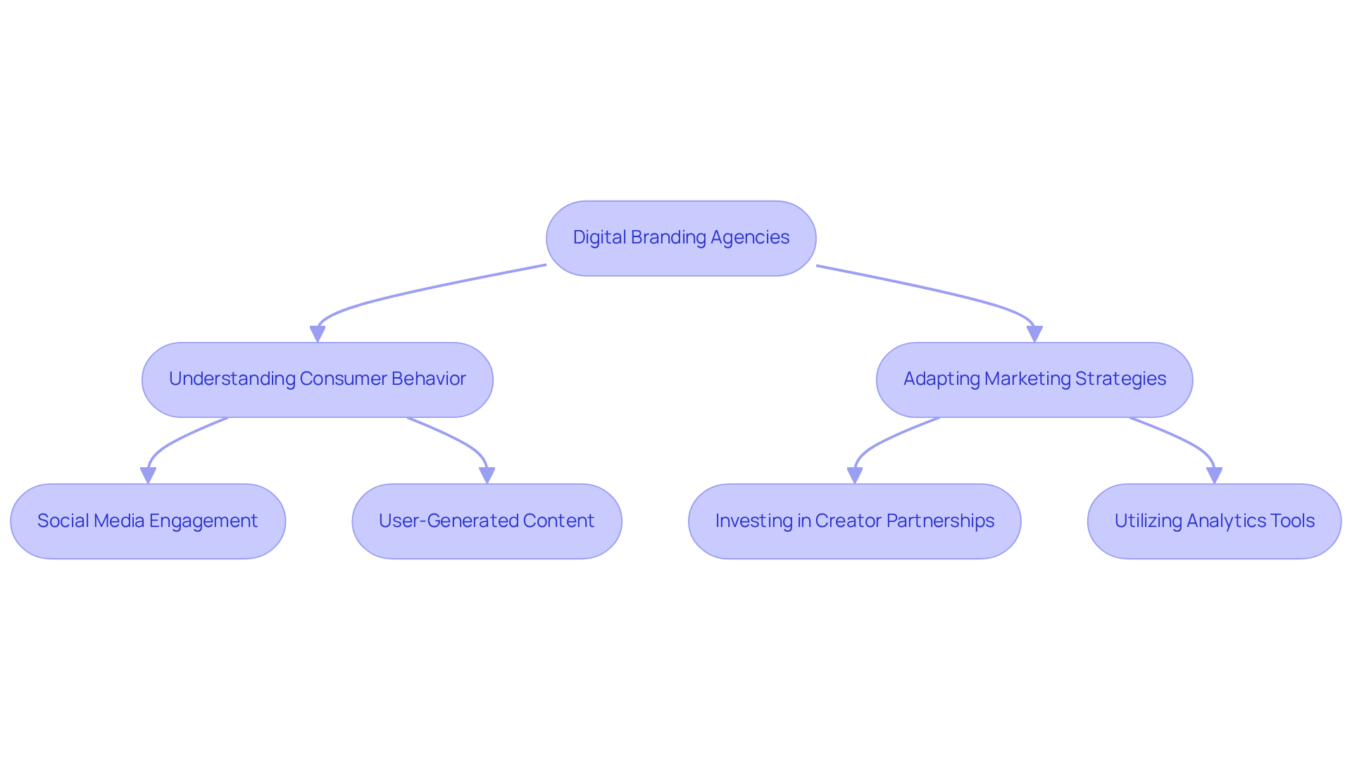 This flowchart illustrates how digital branding agencies help brands connect with consumers. Start at the top with the agency's role, then follow the arrows to see how understanding consumer behavior leads to effective marketing strategies. This flowchart illustrates how digital branding agencies help brands connect with consumers. Start at the top with the agency's role, then follow the arrows to see how understanding consumer behavior leads to effective marketing strategies.