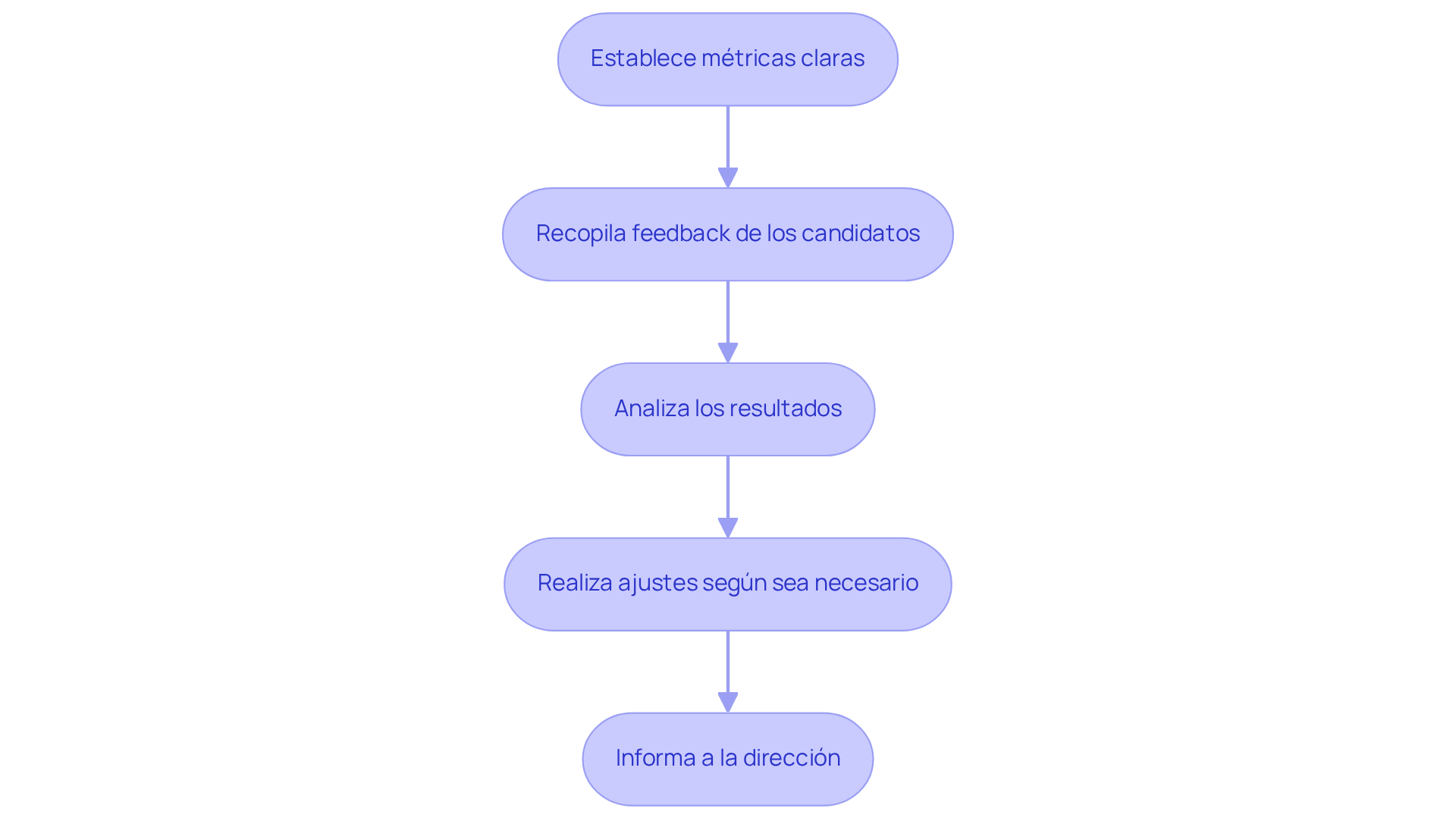 Cada cuadro representa un paso en el proceso de evaluación. Sigue las flechas para entender cómo cada etapa se relaciona con la siguiente y contribuye a mejorar la selección de personal.
