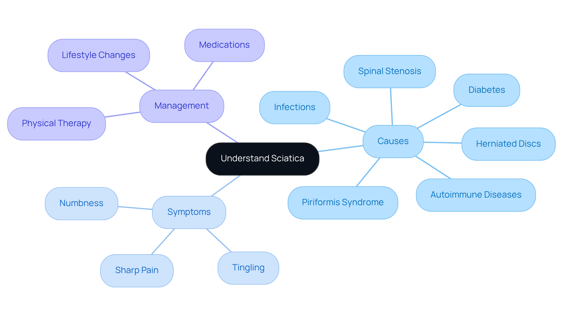 This mindmap starts with the main topic of sciatica at the center. Each branch represents a different aspect: causes, symptoms, and management strategies. Follow the branches to explore the details of each area, helping you understand the complexities of sciatica and how to address it. This mindmap starts with the main topic of sciatica at the center. Each branch represents a different aspect: causes, symptoms, and management strategies. Follow the branches to explore the details of each area, helping you understand the complexities of sciatica and how to address it.