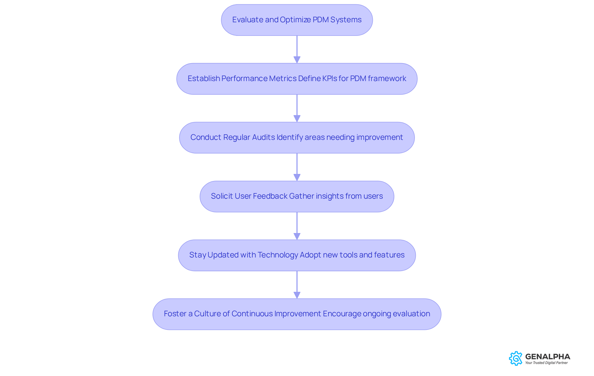 Each box represents a step in the process of improving your PDM systems. Follow the arrows to see how each step builds on the previous one, guiding you toward a more efficient and effective PDM framework.