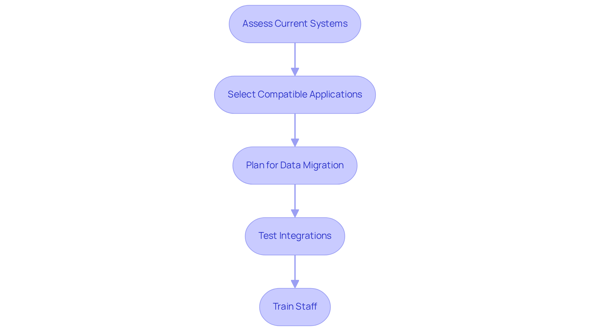 Each box represents a crucial step in the integration process. Follow the arrows to see how each step leads to the next, ensuring a smooth transition to the new billing system.