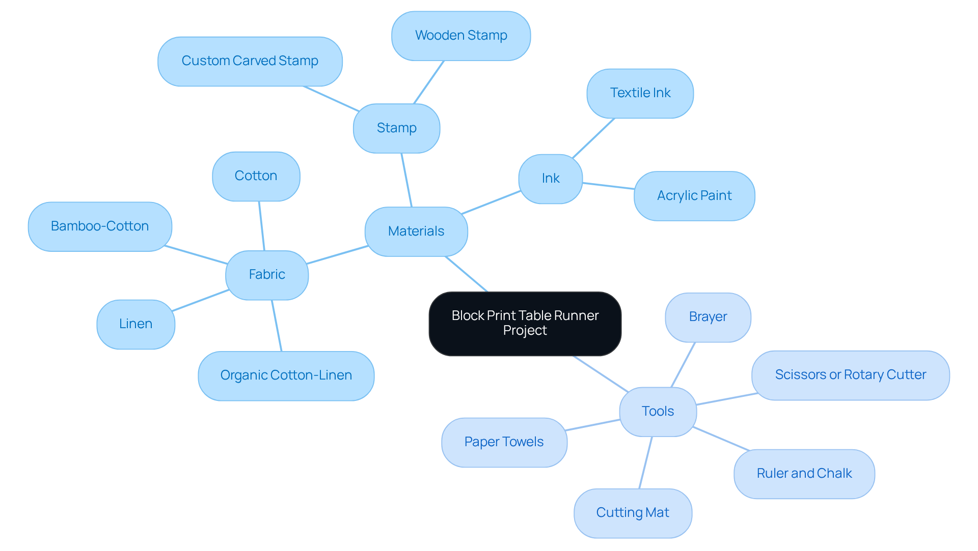 The center represents your project, and the branches show what you need to gather. Each item listed under 'Materials' and 'Tools' is essential for creating your stunning table runner.