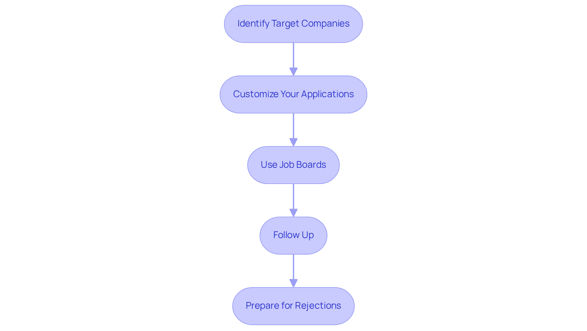 Each box represents a crucial step in your job application journey. Follow the arrows to see how each step builds on the previous one, guiding you toward landing that entry-level position. Each box represents a crucial step in your job application journey. Follow the arrows to see how each step builds on the previous one, guiding you toward landing that entry-level position.