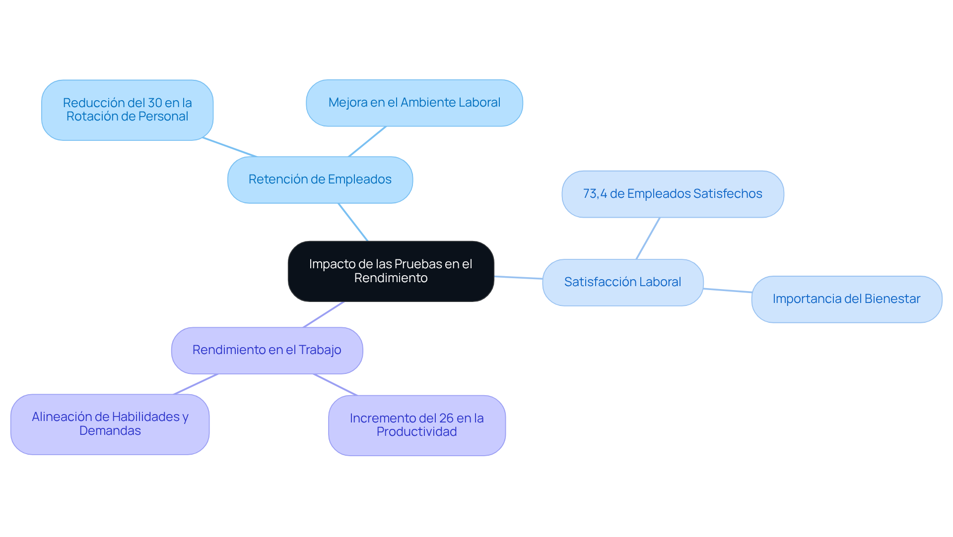 El nodo central representa el tema principal, mientras que las ramas muestran los diferentes aspectos que se ven afectados por las pruebas de personalidad. Las sub-ramas proporcionan datos específicos que ilustran cómo cada aspecto contribuye al rendimiento general en el trabajo.