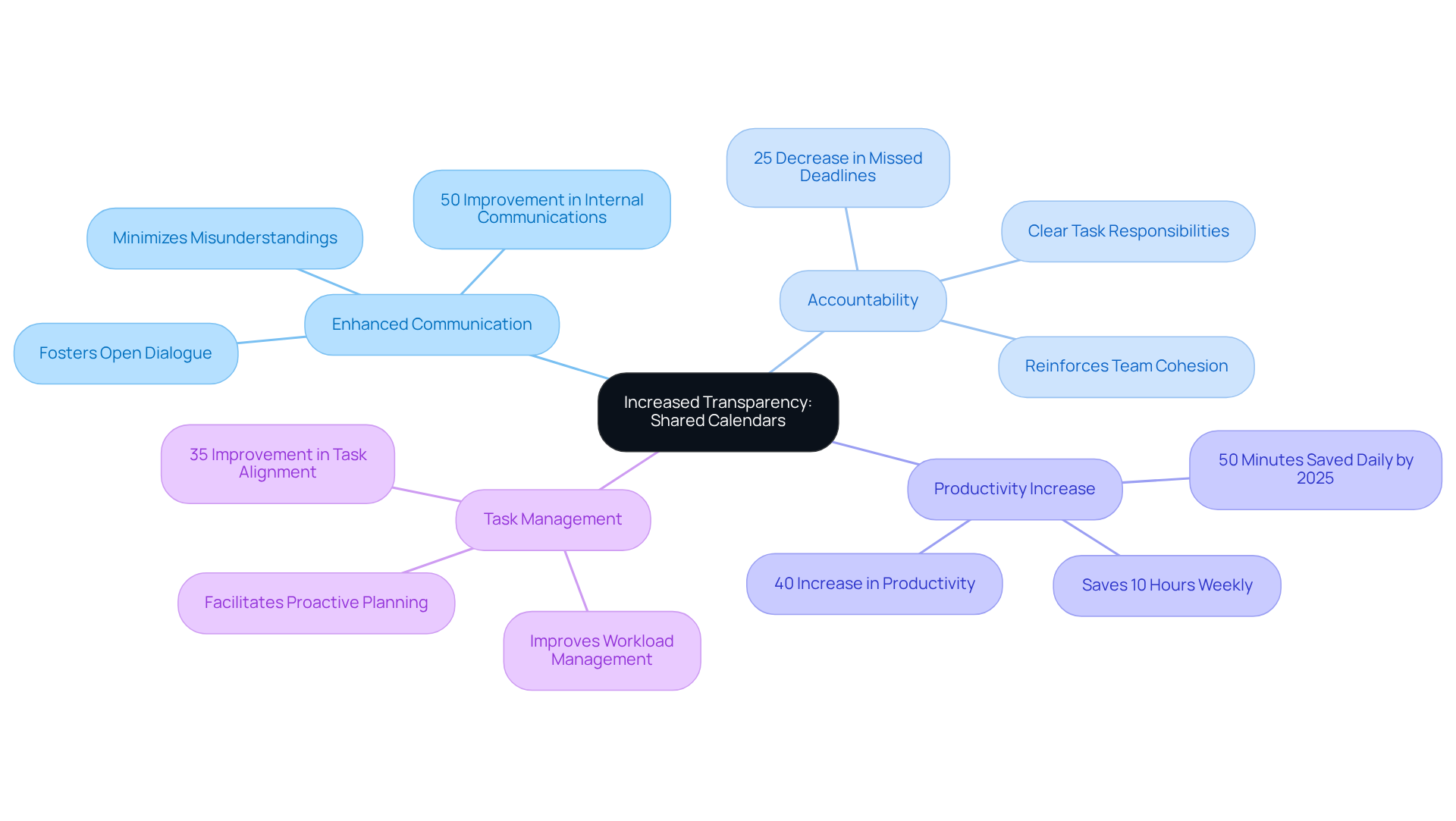The central idea is about using shared calendars for transparency. Each branch shows a benefit, and the sub-branches provide details or statistics that support that benefit. Follow the branches to understand how collaborative schedules can improve team efficiency.