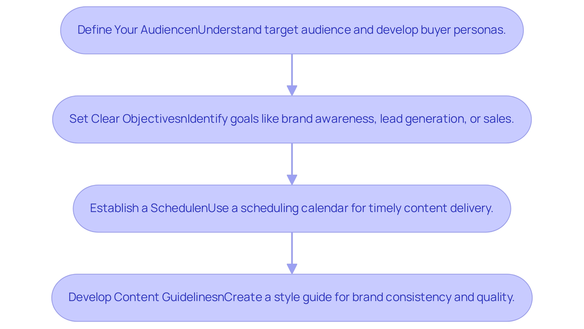 Each box represents a foundational step in content creation, with arrows indicating the sequential flow from one step to the next.