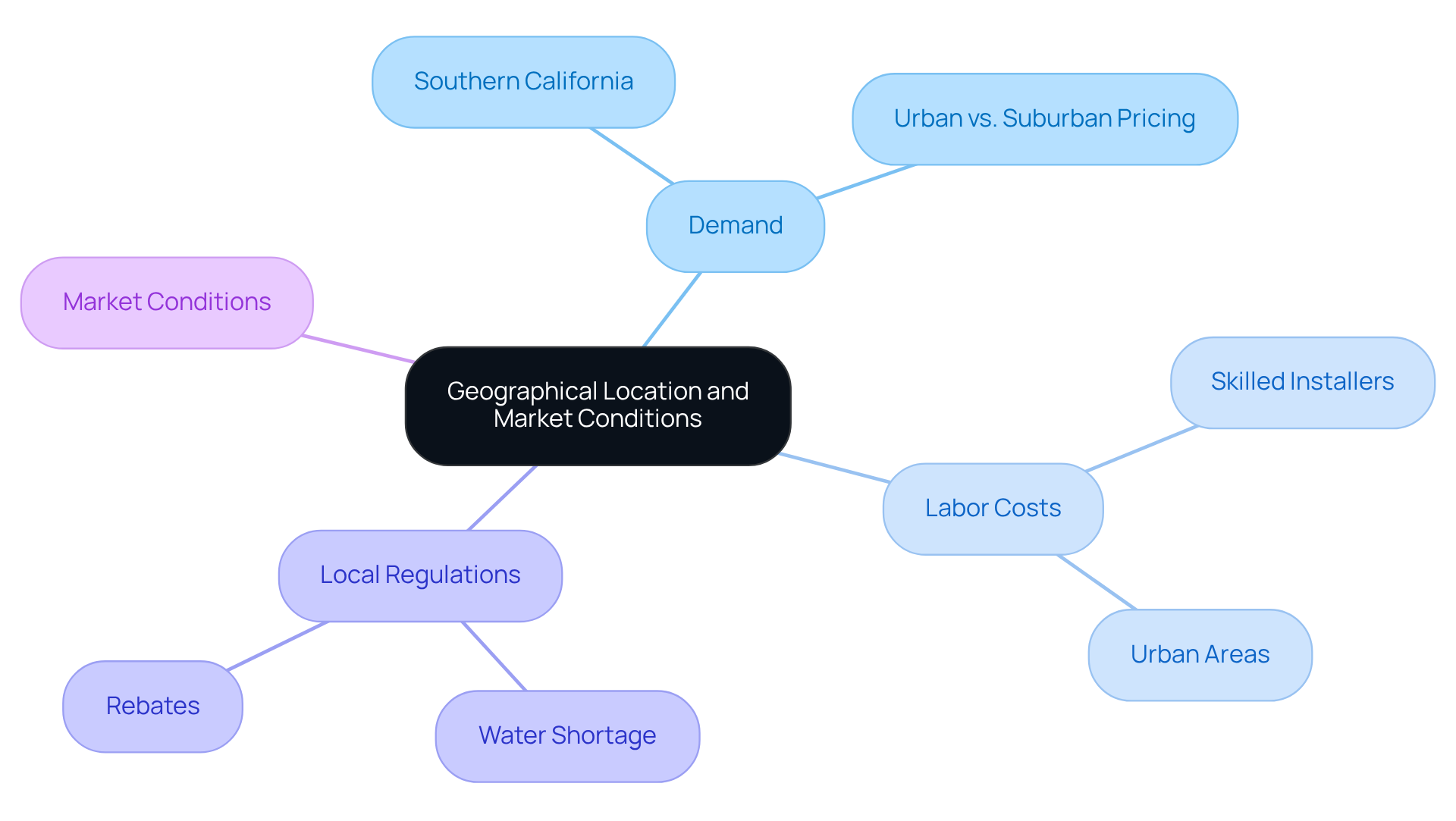 Start at the center with the main topic, then explore each branch to see how different factors like demand and regulations affect pricing in various locations.