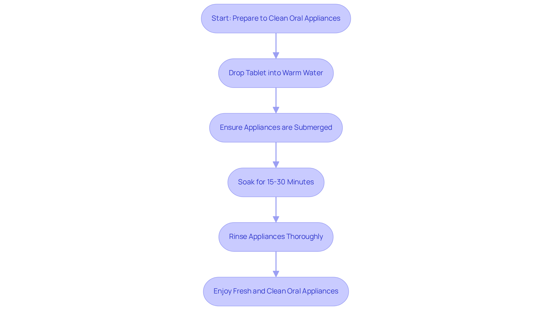 Follow the arrows to see each step in the cleaning process. Each box represents an action you need to take to ensure your oral appliances are clean and fresh.