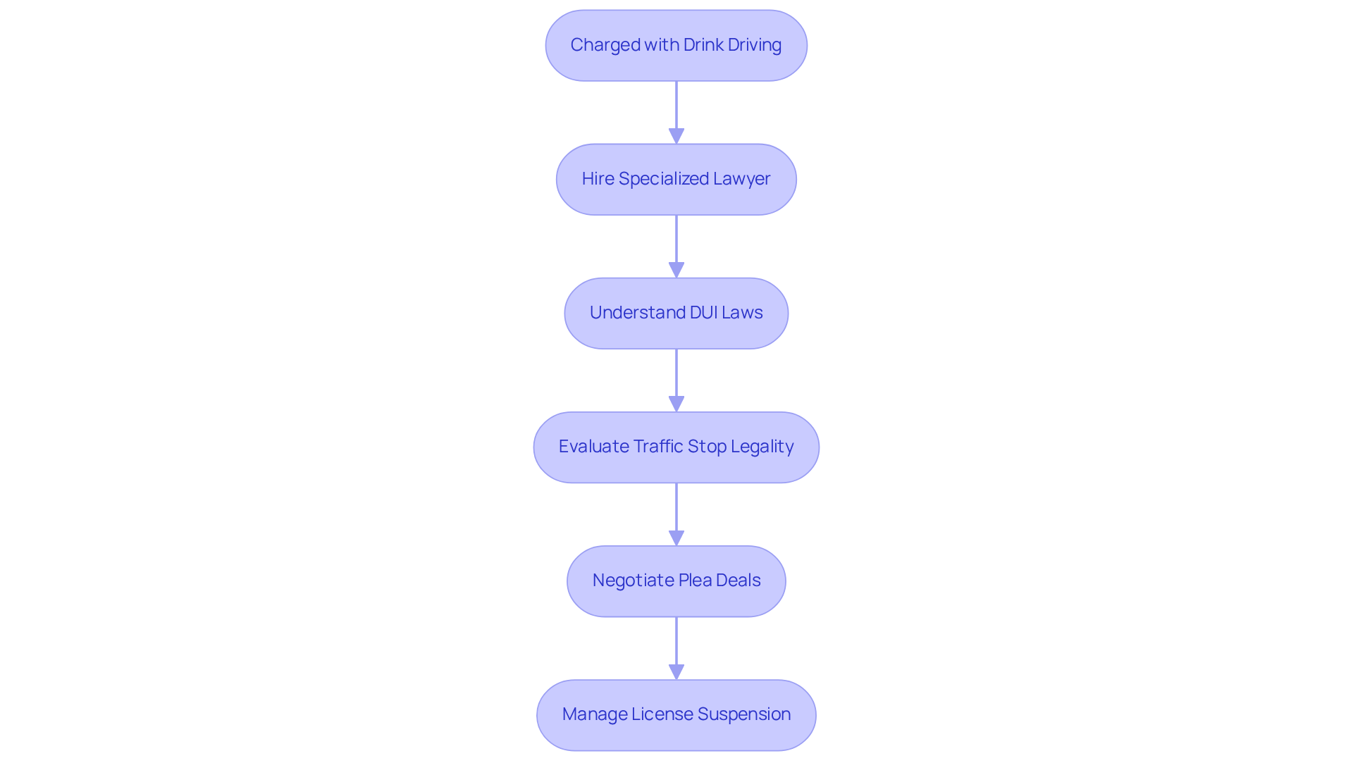 This flowchart illustrates the steps you should take after being charged with drink driving. Each box represents a key action or decision point, showing how a specialized lawyer can guide you through the complexities of your case.