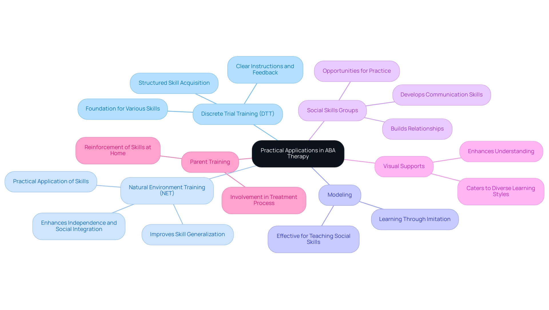 Each branch represents a different ABA technique, with sub-branches summarizing key aspects of each method.