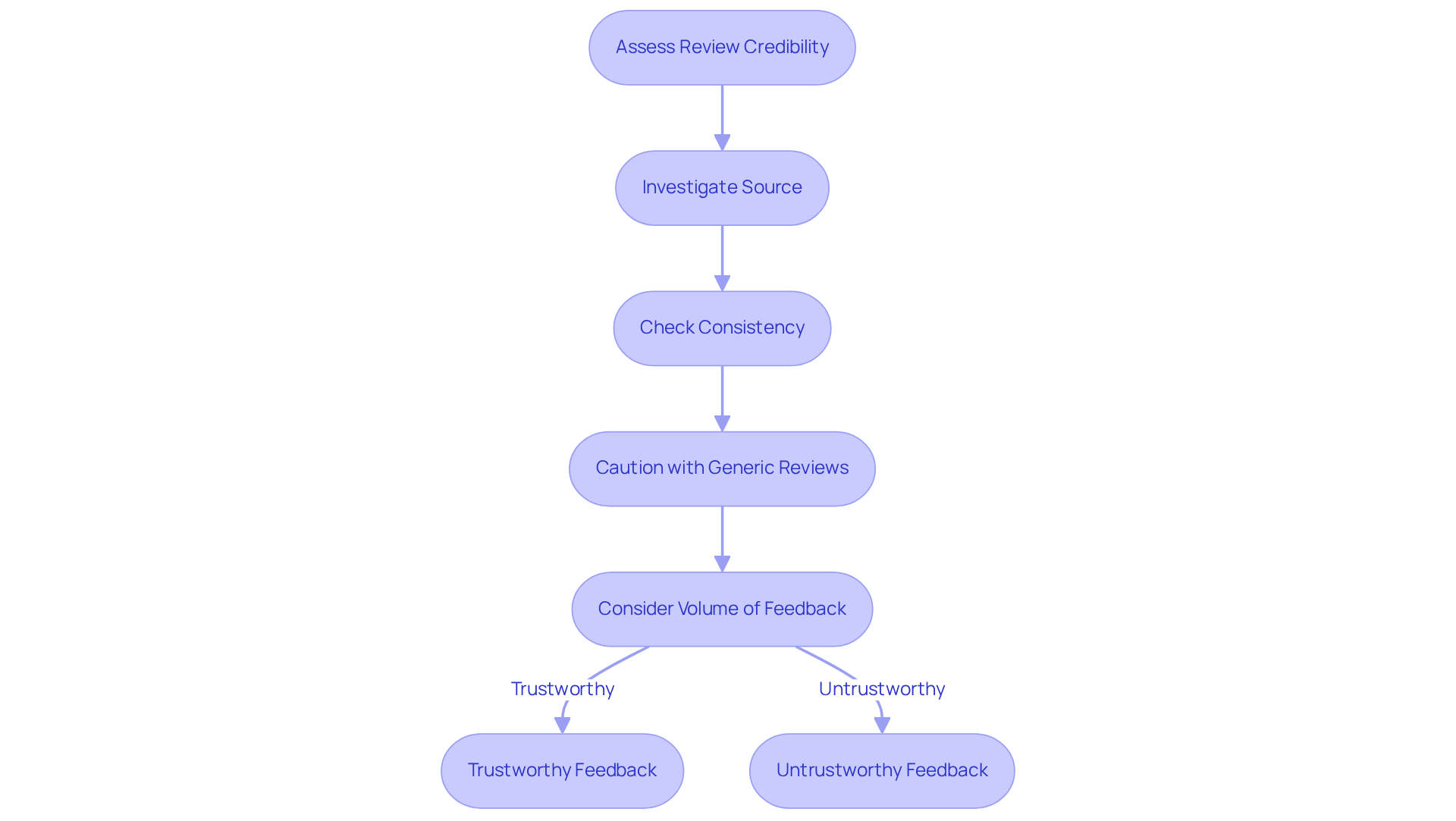 Follow the arrows to navigate through the steps of evaluating reviews. Each box represents a key action to take, helping you determine if the feedback is trustworthy.