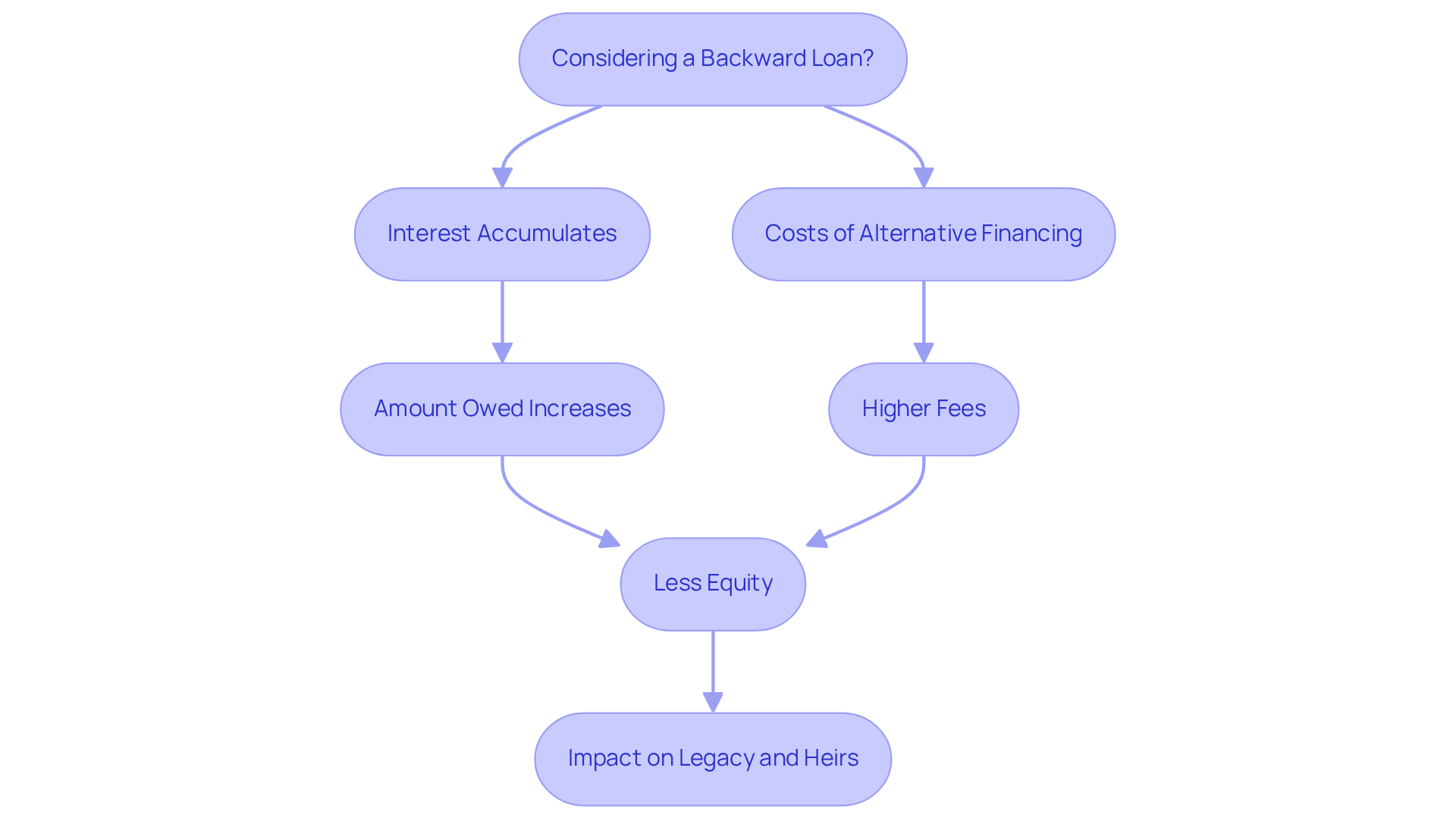 This flowchart guides you through the decision-making process regarding backward loans. Start at the top with the main question, then follow the arrows to see how interest and costs can affect your home equity and legacy.