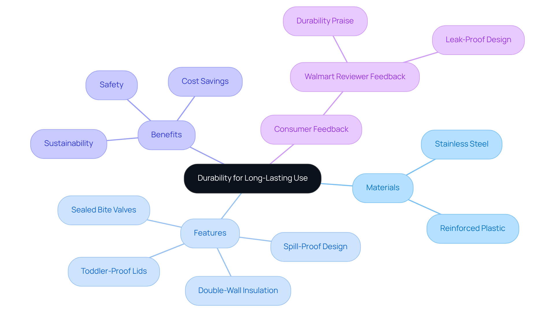 This mindmap shows how durability is key for toddler cups. Start at the center with the main idea, then explore materials, features, benefits, and what parents are saying. Each branch represents an important aspect of why these cups are a great choice for kids.