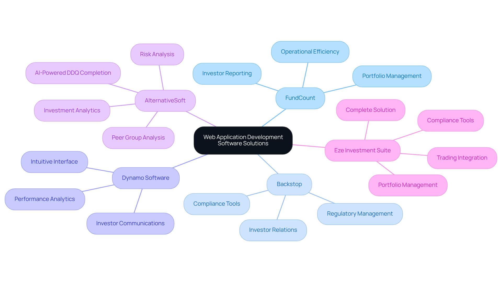 This mindmap shows different software solutions for web application development. Each branch represents a software, and the sub-branches highlight its unique features and benefits. Follow the branches to understand how each solution can meet specific needs in investment operations. This mindmap shows different software solutions for web application development. Each branch represents a software, and the sub-branches highlight its unique features and benefits. Follow the branches to understand how each solution can meet specific needs in investment operations.