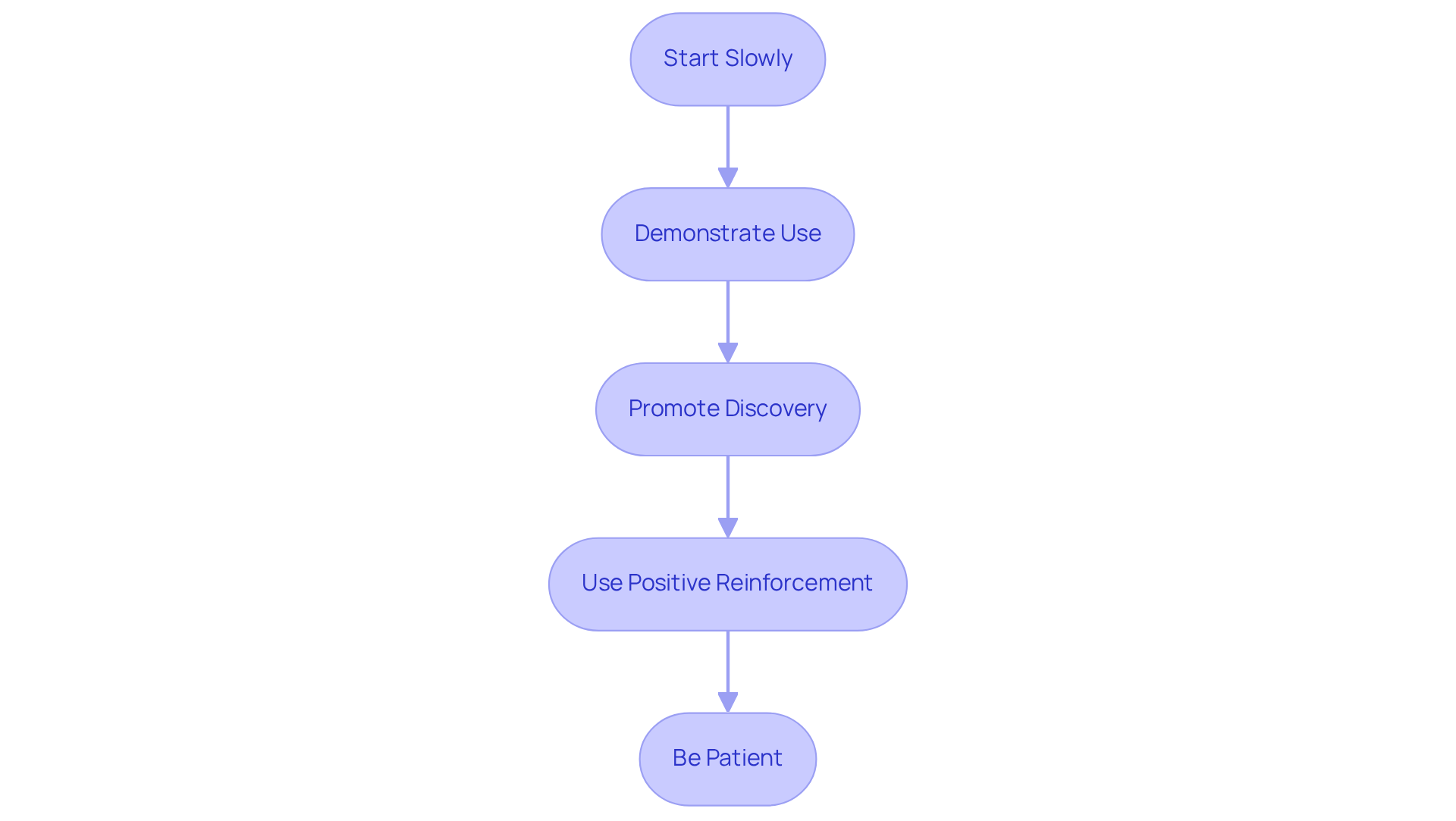 Each box in the flowchart represents a step in helping your child transition from a bottle to a cup. Follow the arrows to see the order of strategies, making it easier to understand how to support your child through this process.