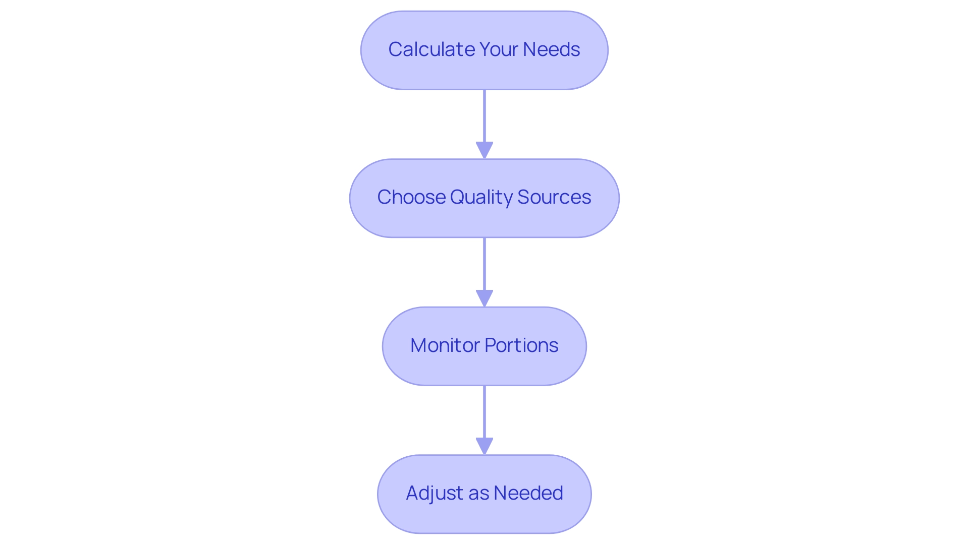 Each box represents a step in the process of balancing macronutrients, with arrows indicating the flow from one step to the next.