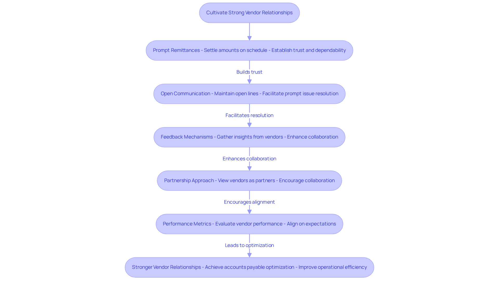 Follow the arrows to see how each strategy builds on the previous one, leading to stronger vendor relationships and better outcomes for your organization.