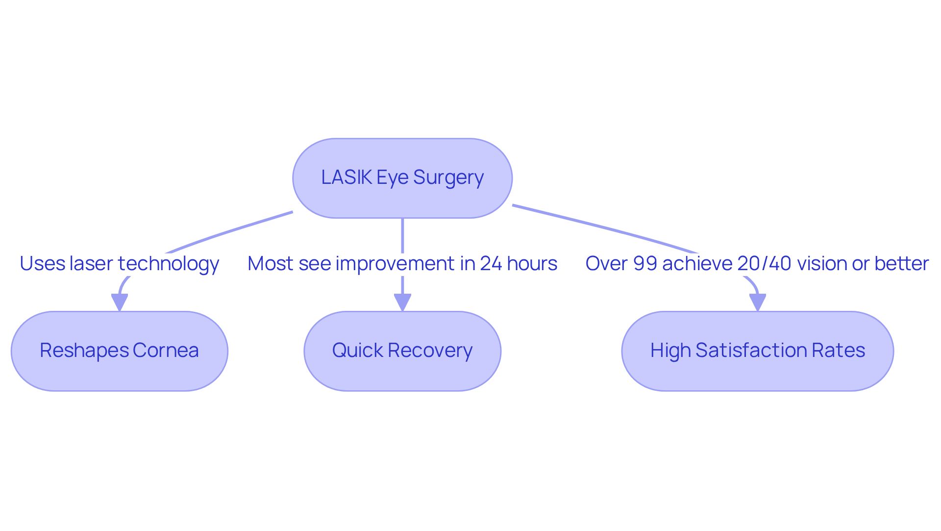 This flowchart outlines the key steps and benefits of LASIK eye surgery. Start at the top with the procedure, then follow the arrows to see how it reshapes the cornea, leads to a quick recovery, and results in high satisfaction among patients.