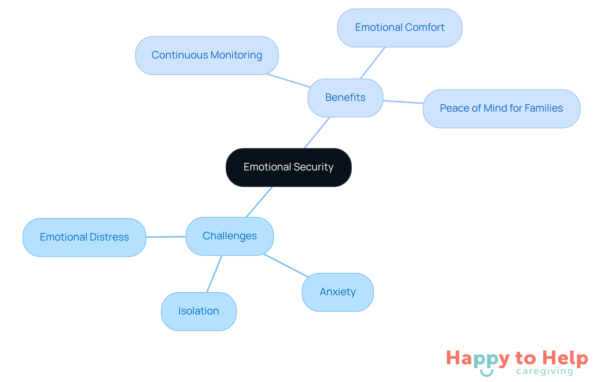 The center represents the main theme of emotional security, with branches showing the challenges faced by clients and the benefits of continuous care. Each branch helps visualize how these elements connect.
