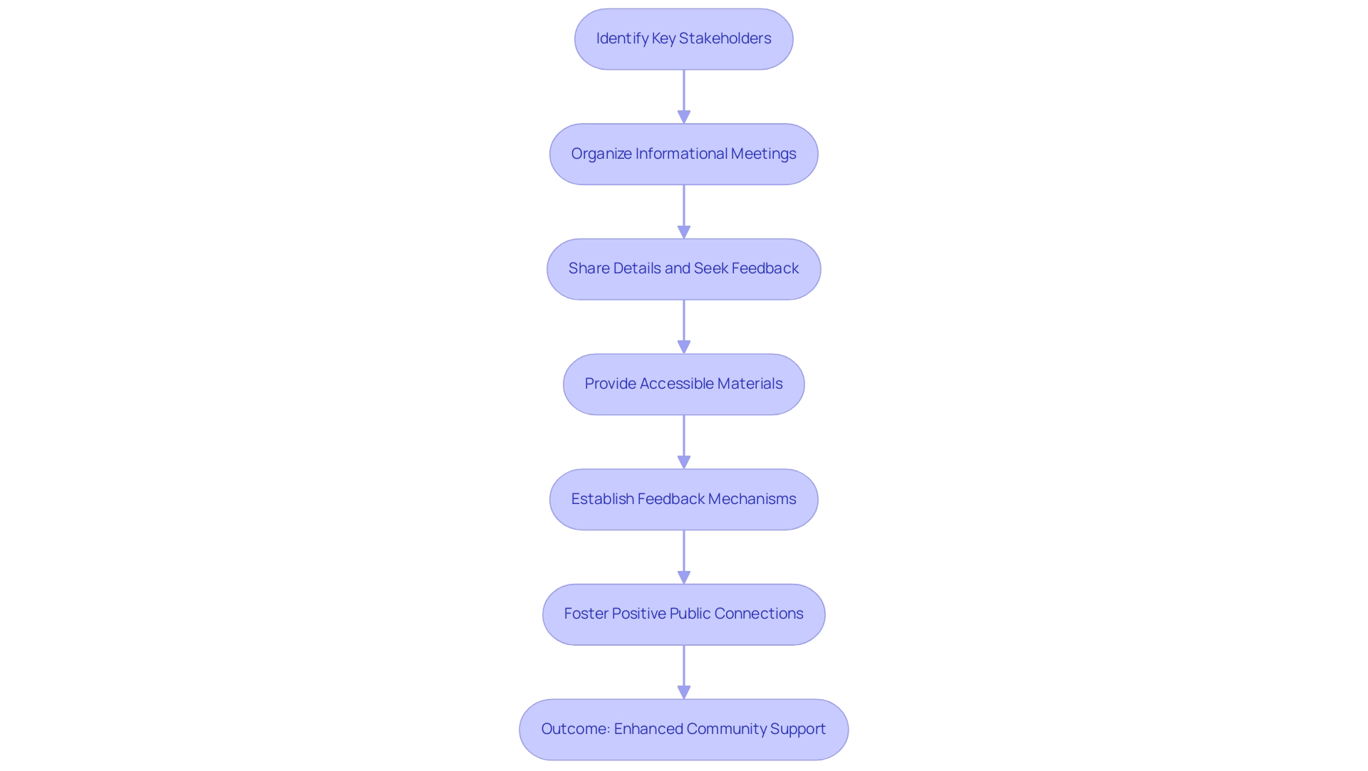 Each box represents a step in the community engagement process, and arrows indicate the sequence in which these steps should be taken.