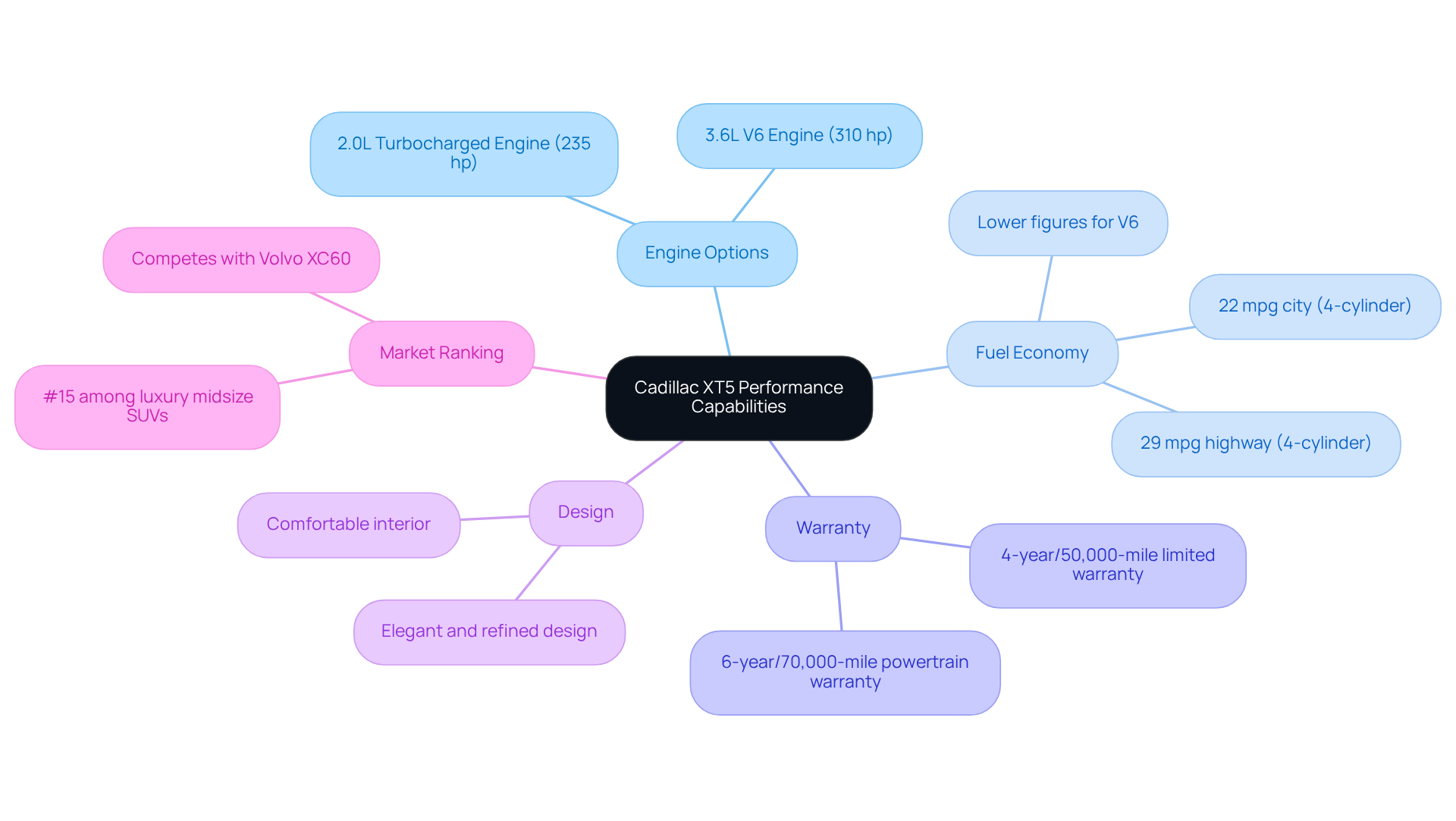 This mindmap illustrates the key performance features of the Cadillac XT5. Start at the center with the vehicle's name, then explore the branches to see details about its engine options, fuel efficiency, warranty coverage, elegant design, and its ranking among luxury SUVs. Each branch represents a different aspect of the XT5, helping you understand its strengths at a glance. This mindmap illustrates the key performance features of the Cadillac XT5. Start at the center with the vehicle's name, then explore the branches to see details about its engine options, fuel efficiency, warranty coverage, elegant design, and its ranking among luxury SUVs. Each branch represents a different aspect of the XT5, helping you understand its strengths at a glance.
