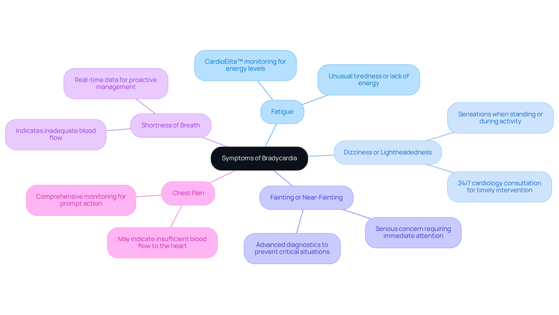 The central node represents the main topic, while the branches show different symptoms. Each symptom has additional details about its importance and how the CardioElite™ program can help manage it. Follow the branches to understand how each symptom connects to overall cardiovascular health.