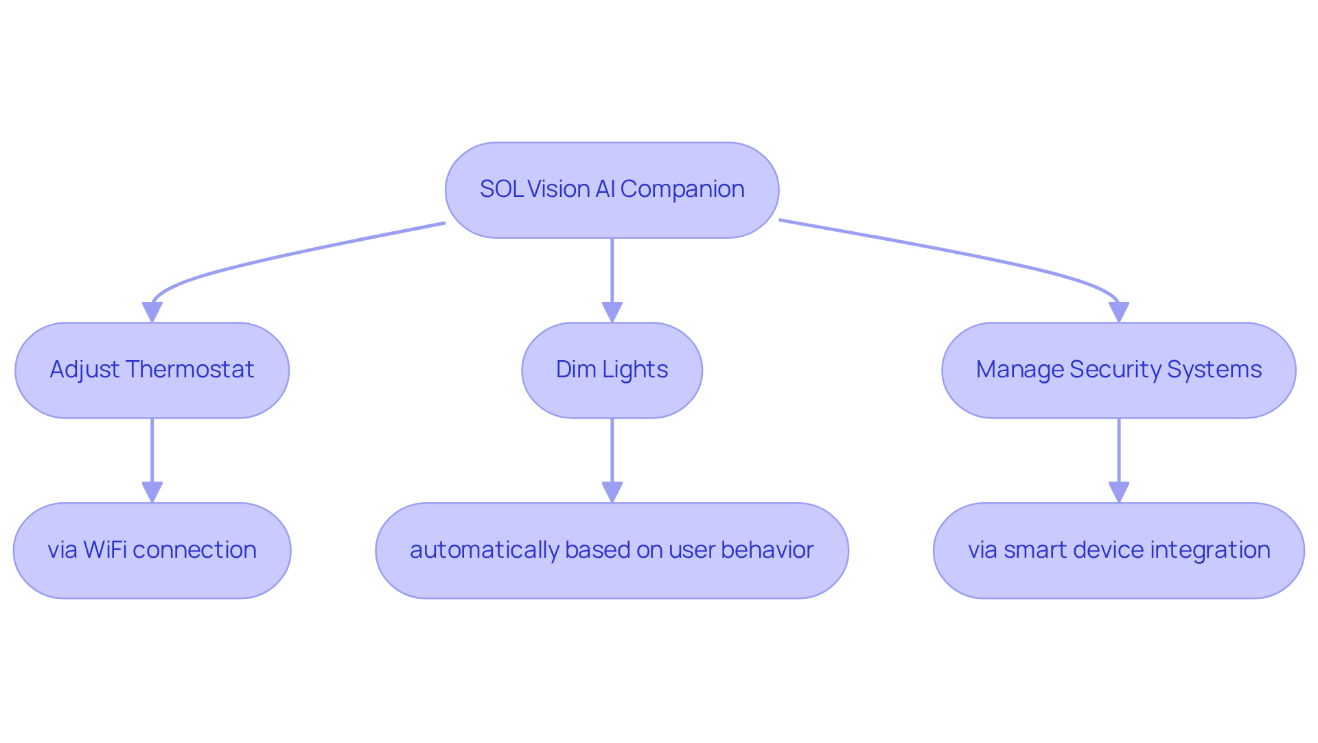 This flowchart shows how the SOL Vision AI Companion connects with your smart home devices. Each action represents a key function, and the arrows illustrate the seamless interaction between the companion and the devices. This flowchart shows how the SOL Vision AI Companion connects with your smart home devices. Each action represents a key function, and the arrows illustrate the seamless interaction between the companion and the devices.