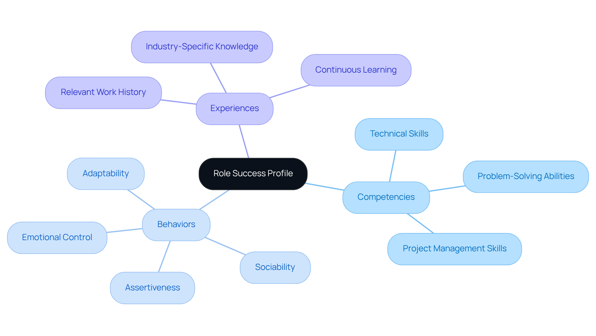 This mindmap starts with the central idea of a Role Success Profile and branches out into the main components that define it. Each branch represents a crucial aspect of what makes a candidate successful in their role, helping you see how these elements connect and contribute to effective recruitment. This mindmap starts with the central idea of a Role Success Profile and branches out into the main components that define it. Each branch represents a crucial aspect of what makes a candidate successful in their role, helping you see how these elements connect and contribute to effective recruitment.