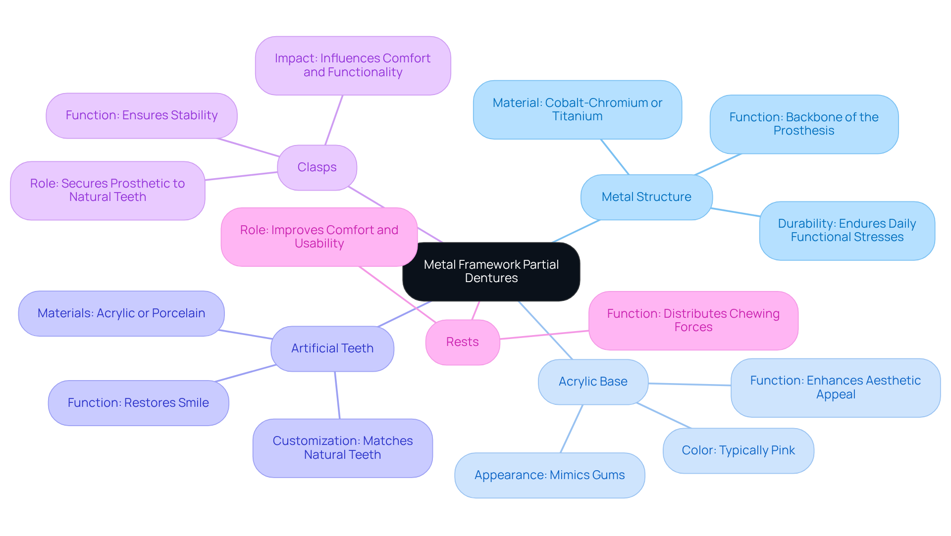 At the center is the overall concept of metal framework partial dentures, and from there, each branch represents a key component. Click on any branch to learn more about its function and importance in enhancing comfort and aesthetics.