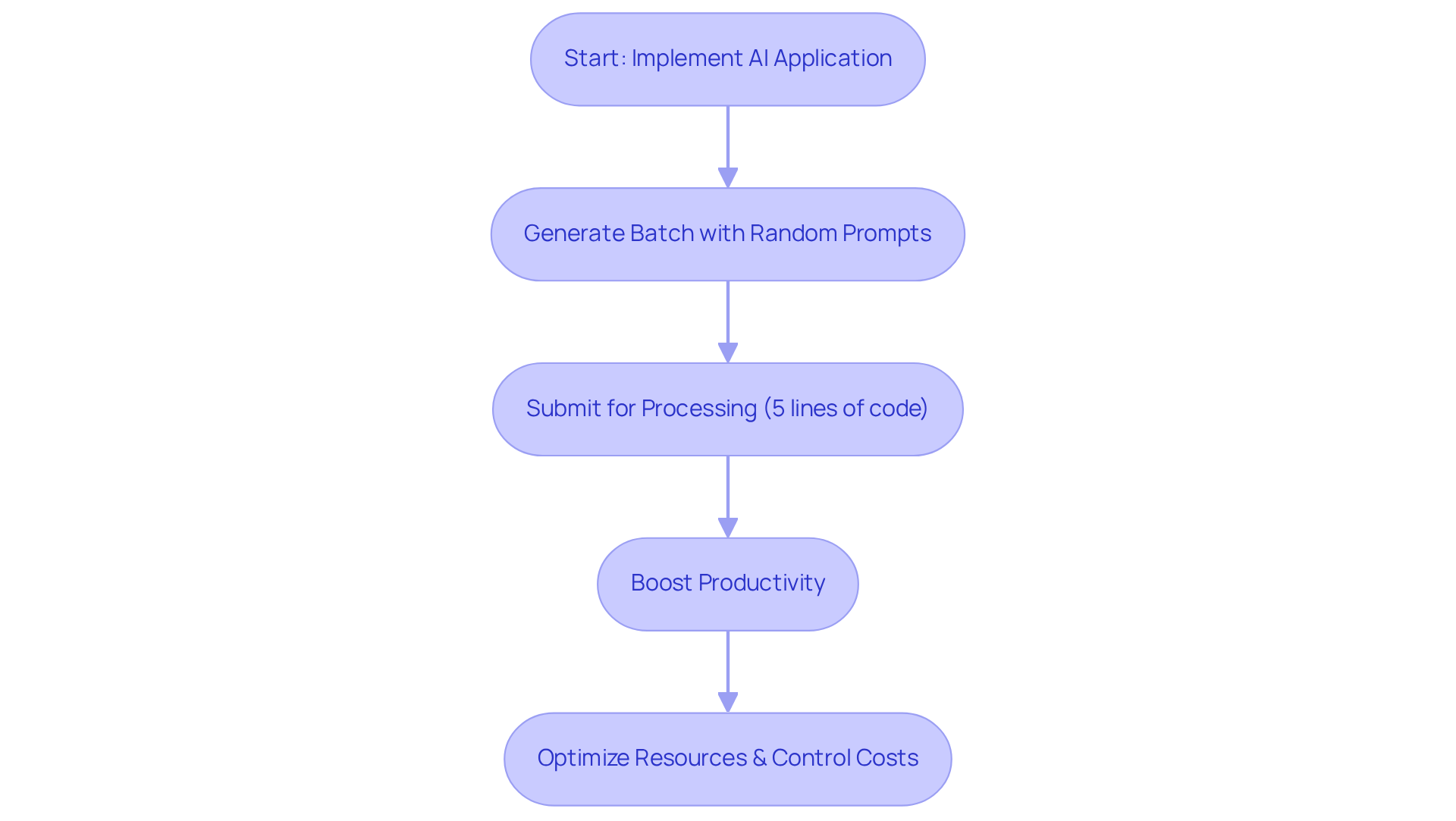 Follow the arrows to see how to implement AI applications using Parasail. Each step shows what to do, and the benefits highlight how it improves productivity and resource management.