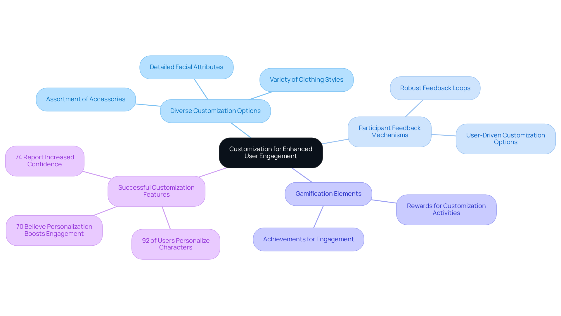 The central node represents the main theme, while the branches show different strategies for customization. Each sub-branch provides additional details or statistics that support the main ideas.